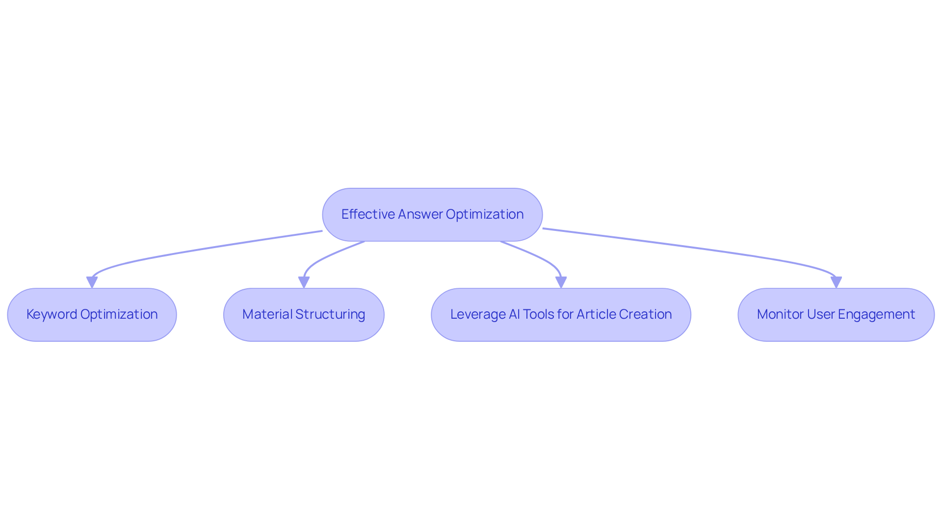 Follow the arrows to see how each strategy contributes to optimizing your content. Each box represents a key step in the process, guiding you through the journey of enhancing your content's visibility and effectiveness.