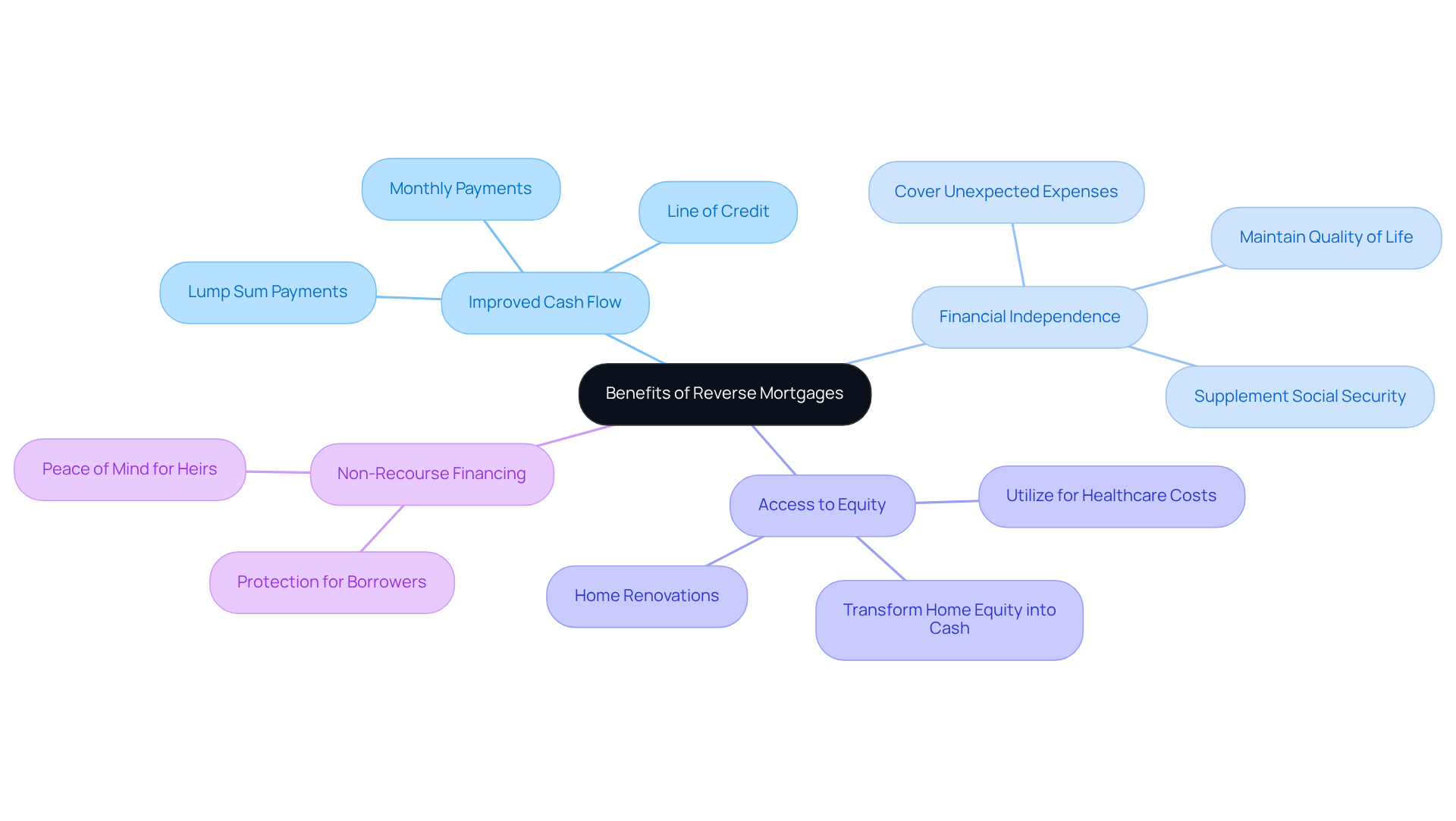 This mindmap illustrates the various benefits of reverse mortgages. Start at the center with the main topic, then follow the branches to explore each benefit and its details. Each color represents a different benefit area, making it easy to see how they connect to the overall theme.