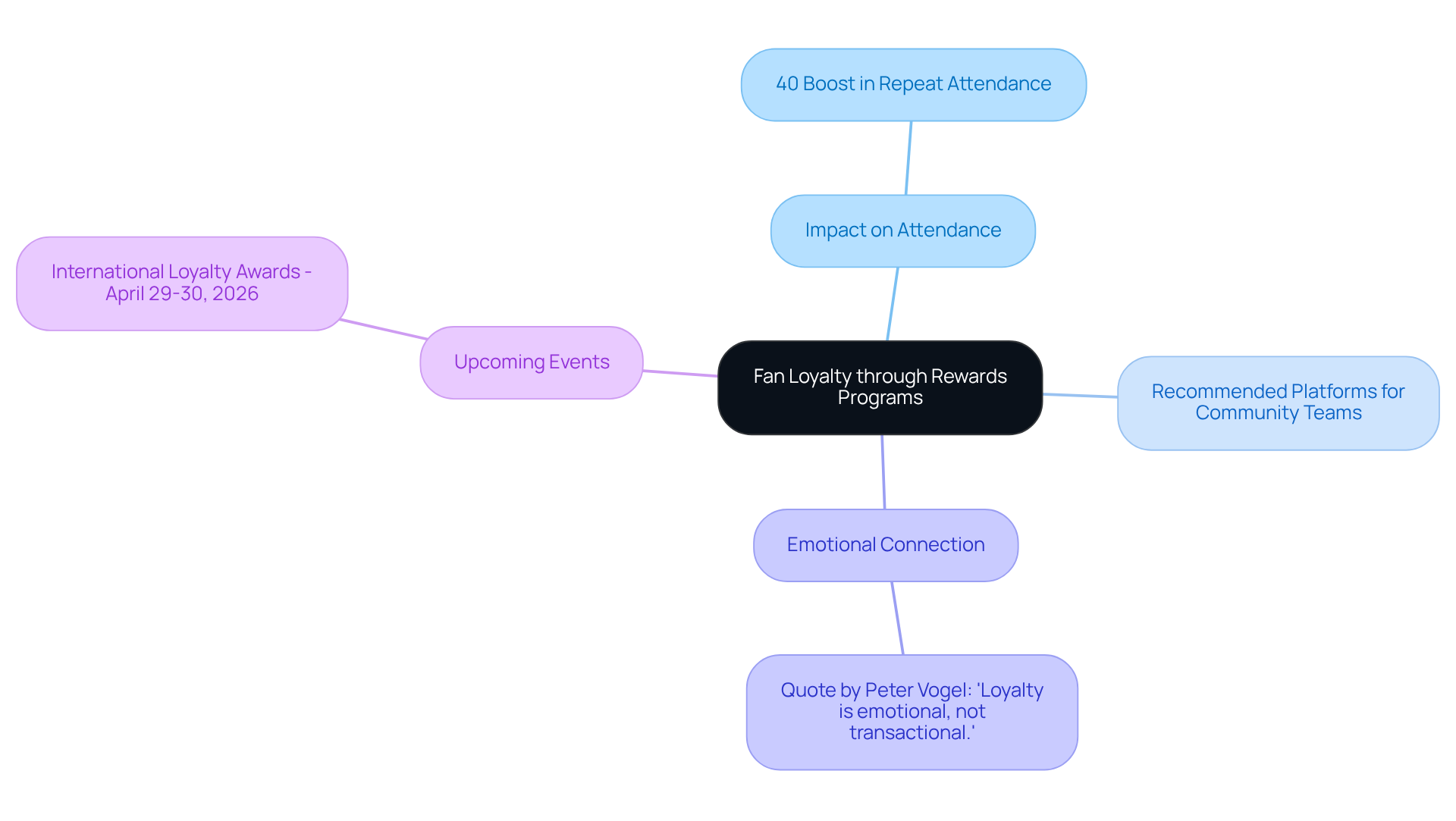 The central node represents the main idea of fan loyalty, while the branches show how rewards programs impact attendance, provide recommendations, emphasize emotional connections, and highlight important events.