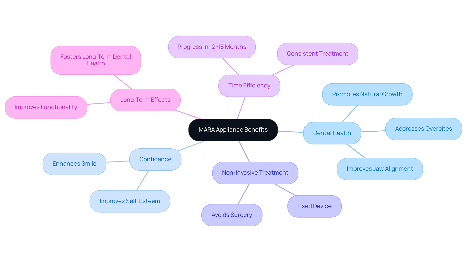 The central node represents the MARA appliance, while the branches show its various benefits. Each color-coded branch highlights a different aspect, making it easy to understand how this appliance can help with bite correction and overall dental health.