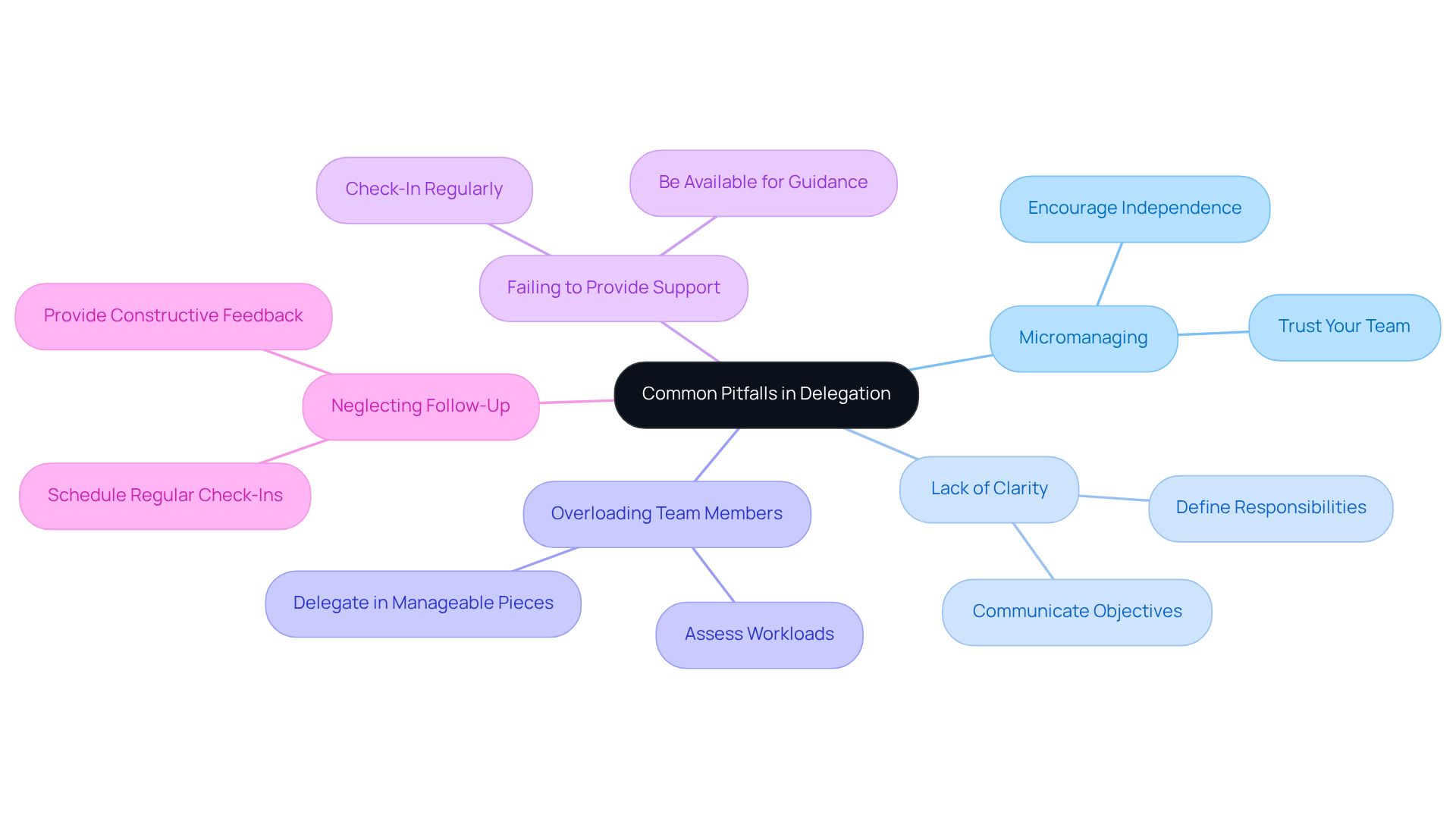 This mindmap starts with the main theme of delegation pitfalls at the center. Each branch represents a specific pitfall, and the sub-branches provide tips on how to avoid them. Follow the branches to see how each pitfall connects to effective delegation strategies. This mindmap starts with the main theme of delegation pitfalls at the center. Each branch represents a specific pitfall, and the sub-branches provide tips on how to avoid them. Follow the branches to see how each pitfall connects to effective delegation strategies.