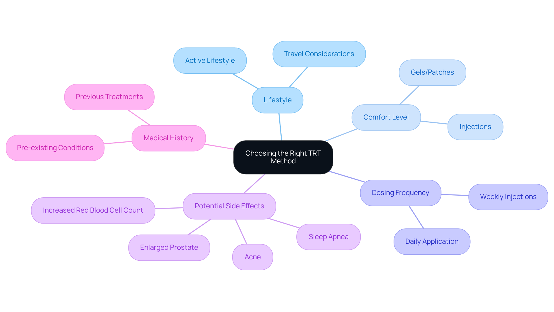 This mindmap helps you visualize the important factors when selecting a TRT method. Start at the center with the main topic, then explore each branch to see how lifestyle, comfort, dosing, side effects, and medical history influence your choice. This mindmap helps you visualize the important factors when selecting a TRT method. Start at the center with the main topic, then explore each branch to see how lifestyle, comfort, dosing, side effects, and medical history influence your choice.