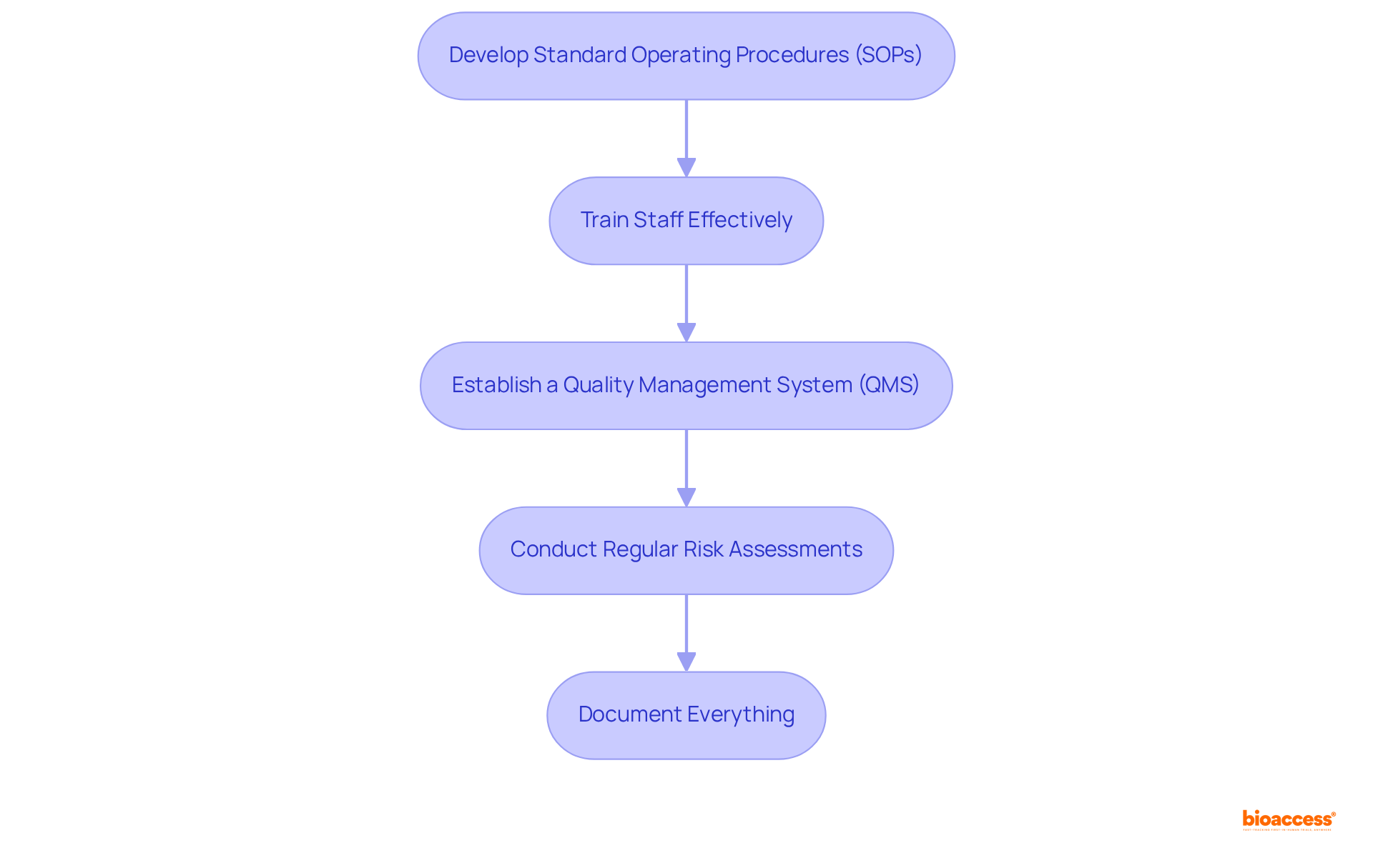 Each box outlines a necessary step for achieving compliance with Good Distribution Practices — follow the arrows to see how each step flows into the next for a comprehensive approach.