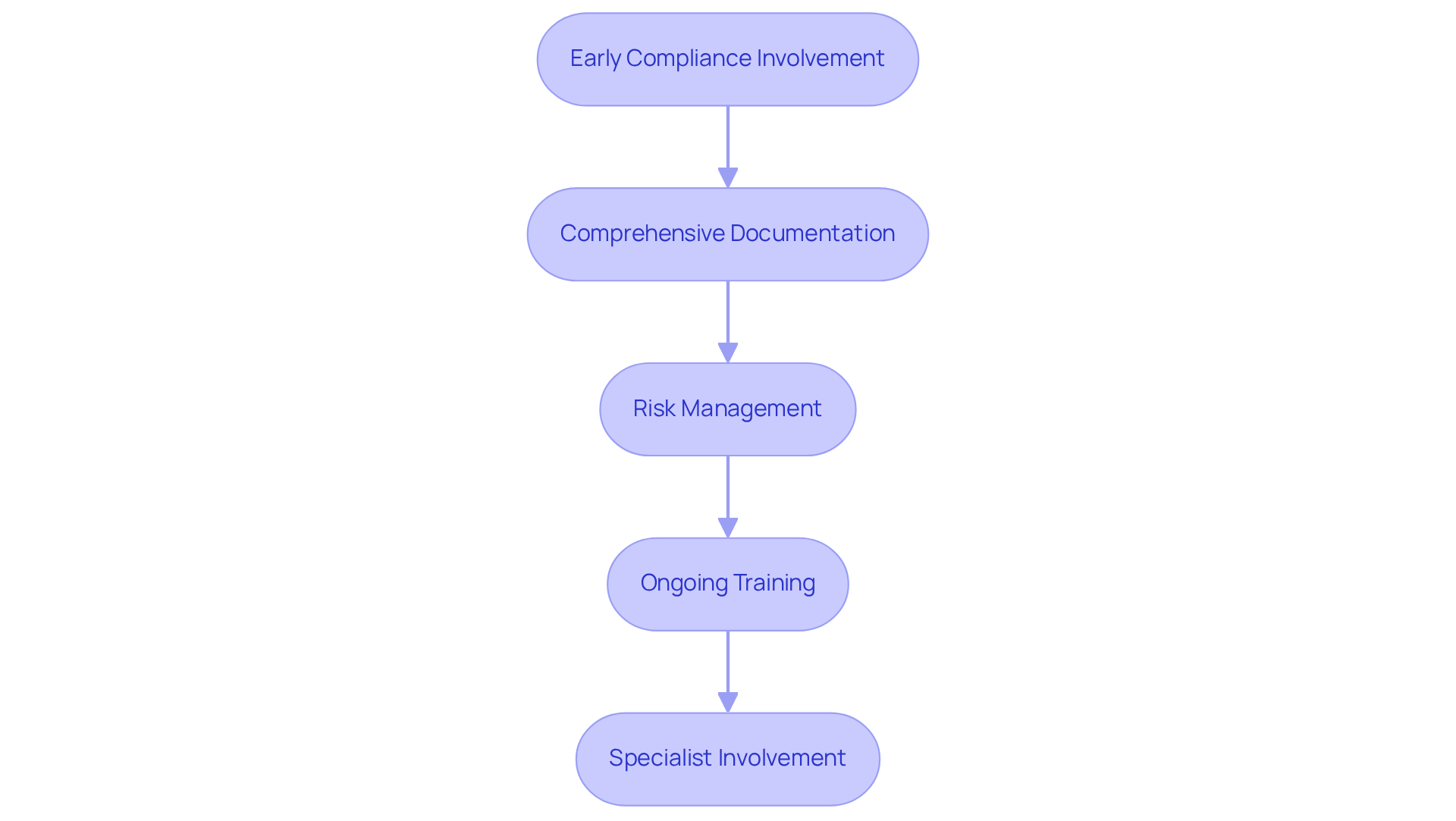Each box represents a key strategy for ensuring compliance. Follow the arrows to see how each step builds on the previous one, leading to a comprehensive approach to regulatory adherence.