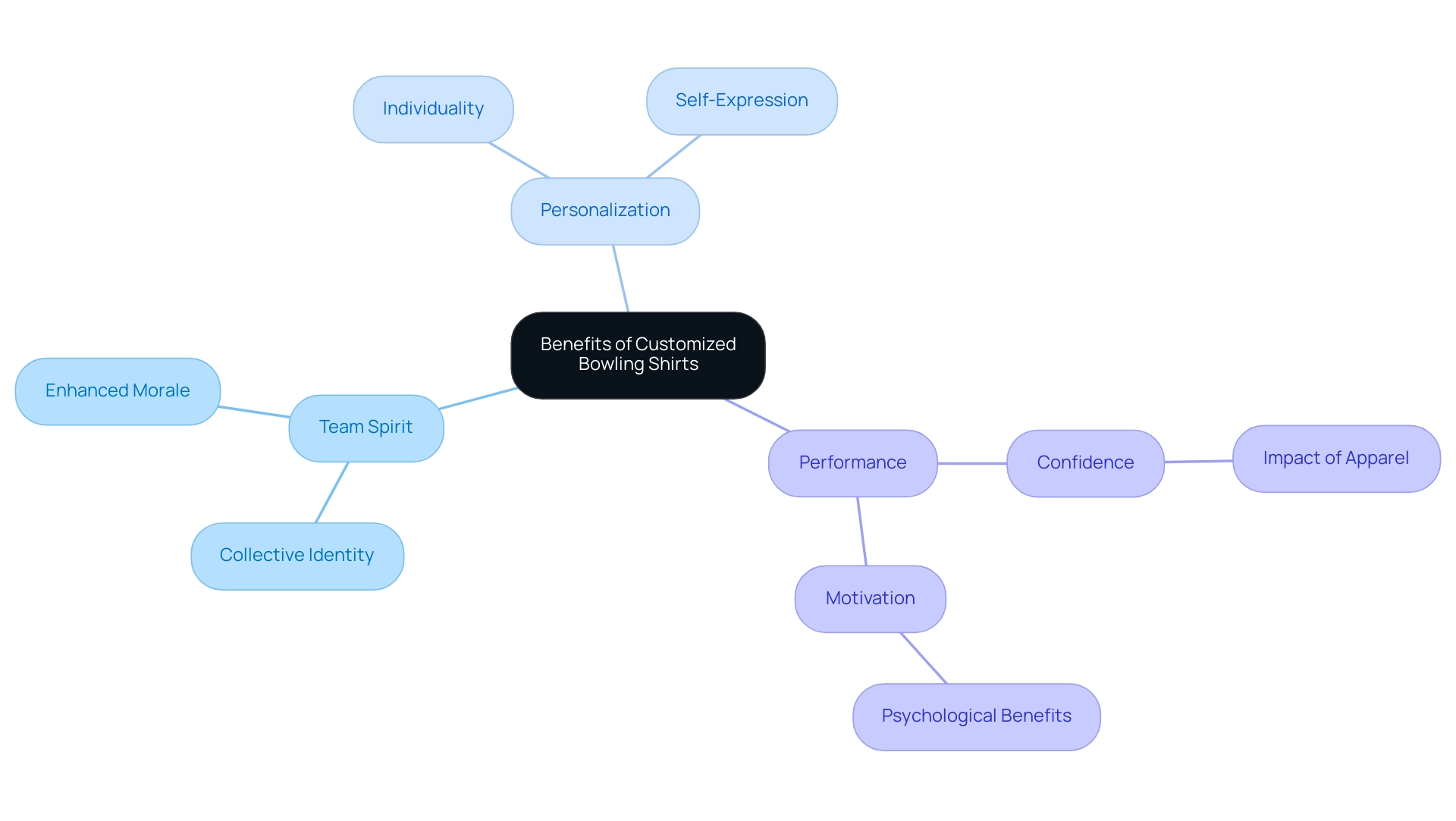 Main branches represent key benefits: Team Spirit, Personalization, and Performance; sub-branches provide specific details related to each benefit.