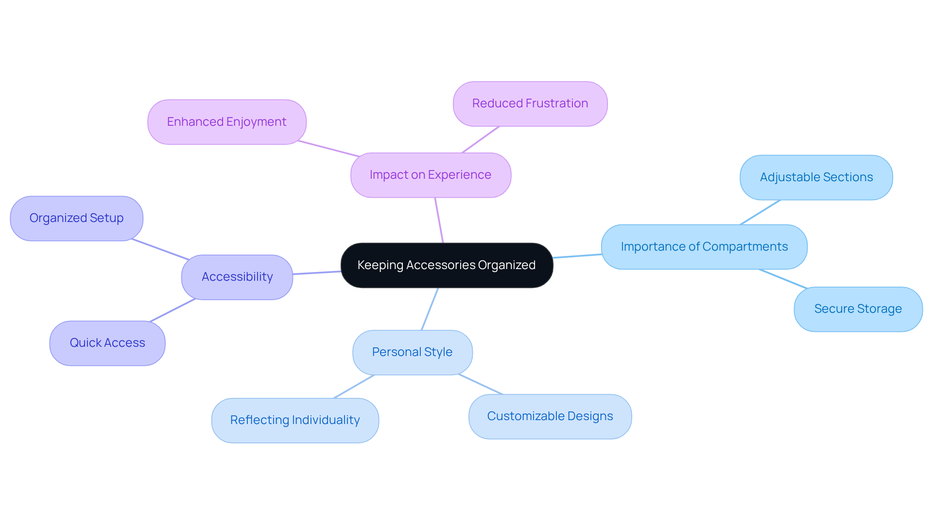 The center shows the main idea of organization, while the branches illustrate different aspects that contribute to a better experience with your accessories. Follow the branches to explore how each point connects back to the central theme. The center shows the main idea of organization, while the branches illustrate different aspects that contribute to a better experience with your accessories. Follow the branches to explore how each point connects back to the central theme.