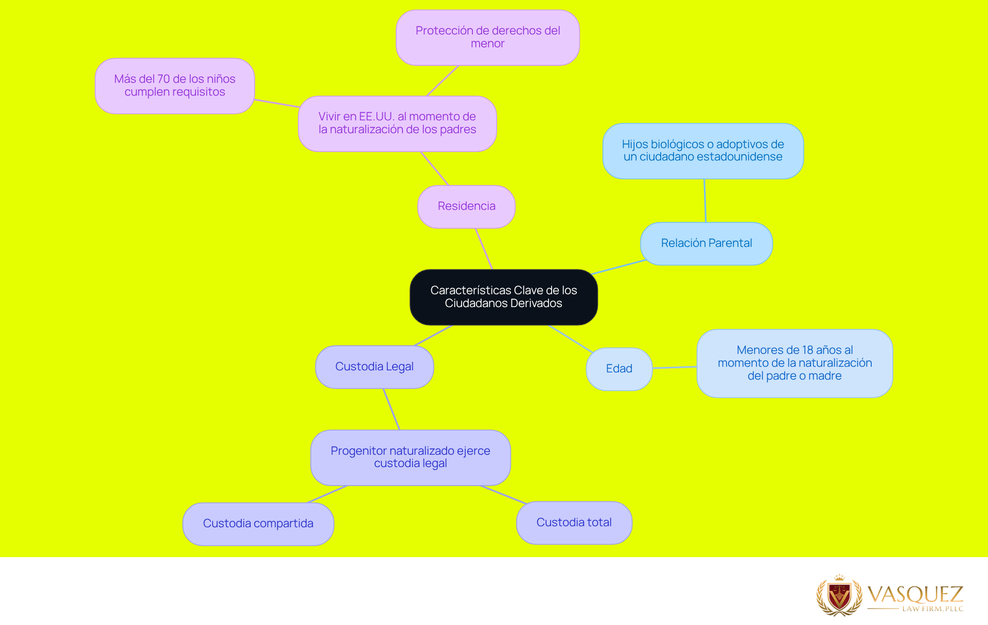El nodo central representa el tema principal, y las ramas muestran las características clave. Cada sub-rama proporciona detalles adicionales sobre cada característica, ayudando a entender cómo se relacionan entre sí.