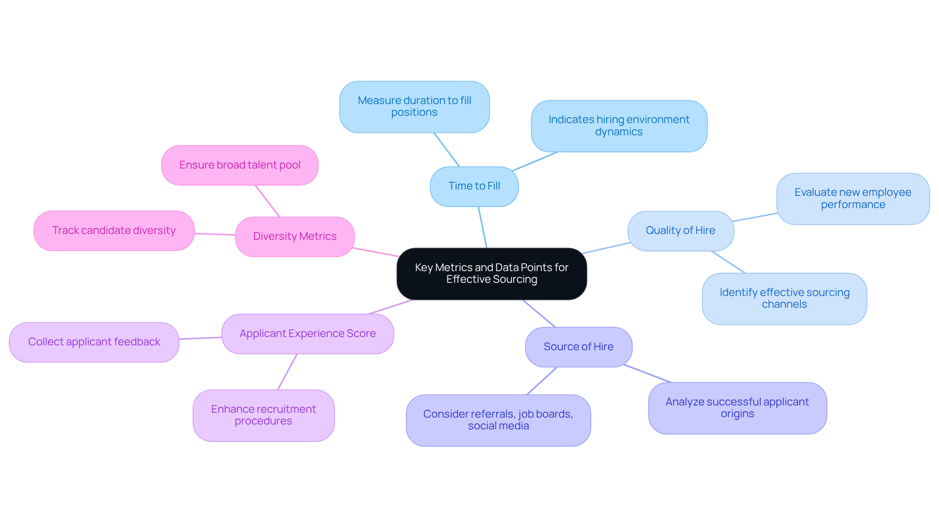 The central node represents the overall goal of identifying key metrics. The branches show the different metrics to focus on, helping recruiters understand how to refine their sourcing strategies.