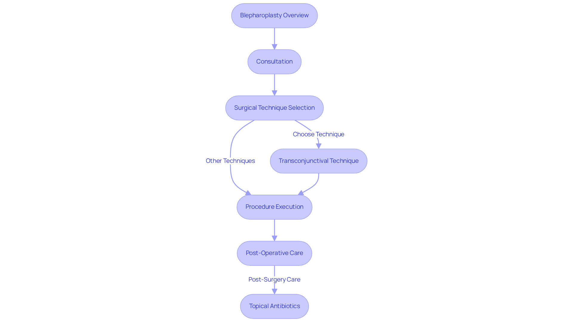 This flowchart illustrates the steps involved in blepharoplasty, from the initial consultation to post-operative care. Each box represents a stage in the process, and the arrows show how each step leads to the next. Follow the flow to understand how the procedure is carried out and what to expect at each stage. This flowchart illustrates the steps involved in blepharoplasty, from the initial consultation to post-operative care. Each box represents a stage in the process, and the arrows show how each step leads to the next. Follow the flow to understand how the procedure is carried out and what to expect at each stage.