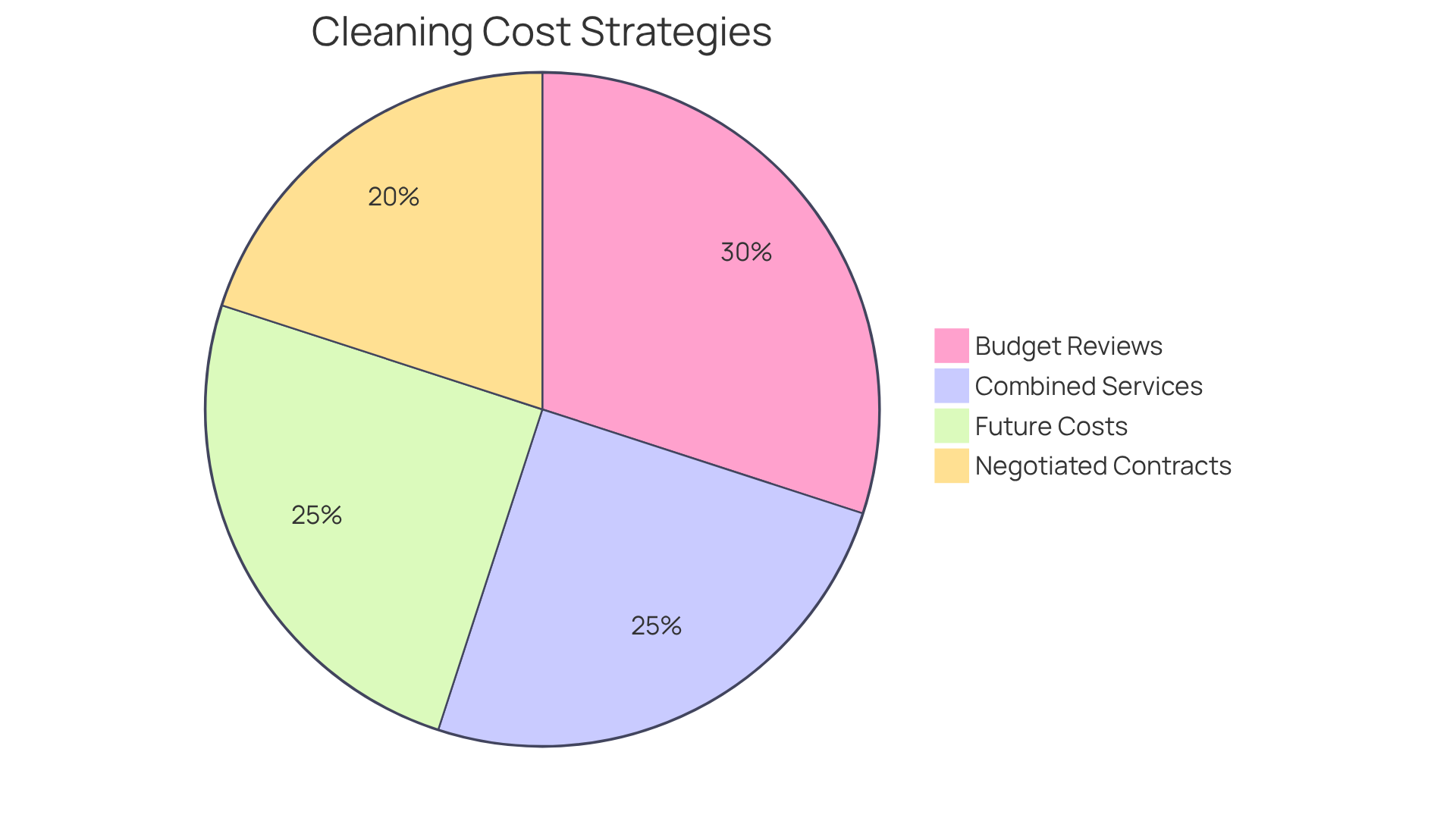 Each segment shows how much of your budget should go to different strategies for managing cleaning costs. The bigger the slice, the more important that strategy is for your overall budget.
