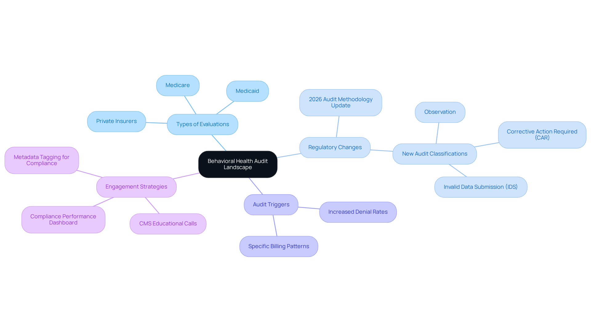 Start at the center with the main topic, then explore the branches to see different aspects of the audit landscape, including types of evaluations and strategies for compliance.