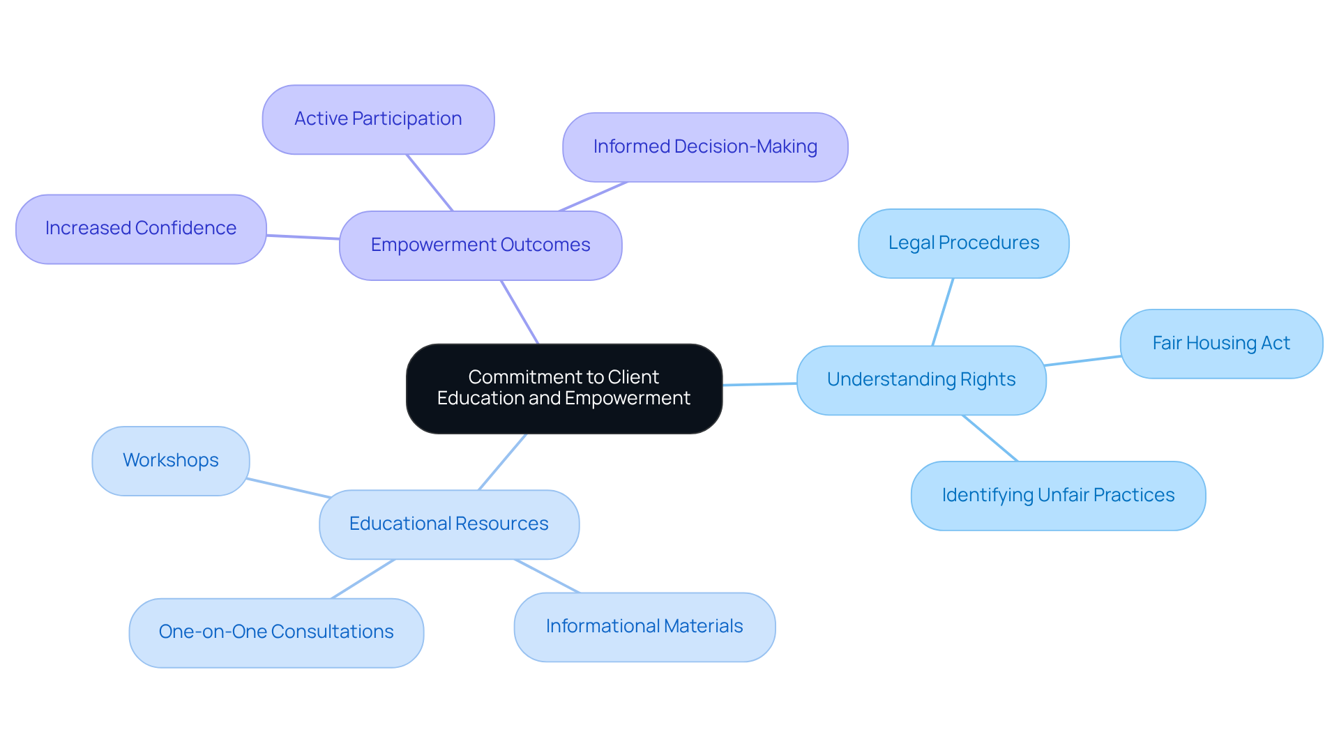 This mindmap shows how educating clients about their rights and providing resources can empower them in legal situations. Each branch represents a key aspect of the commitment to education, helping you see how everything connects.