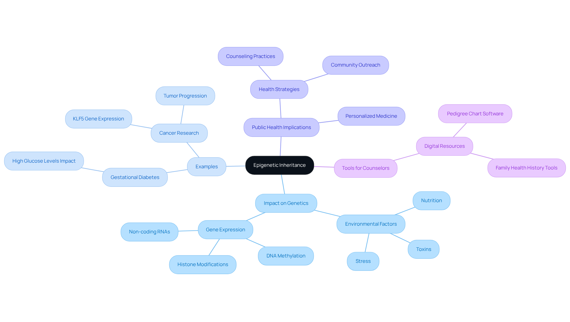 The central node represents the main concept of epigenetic inheritance. Each branch shows a different aspect of how it influences genetics and health, with sub-branches providing specific examples and implications. This layout helps visualize the connections between genetics and environmental factors.