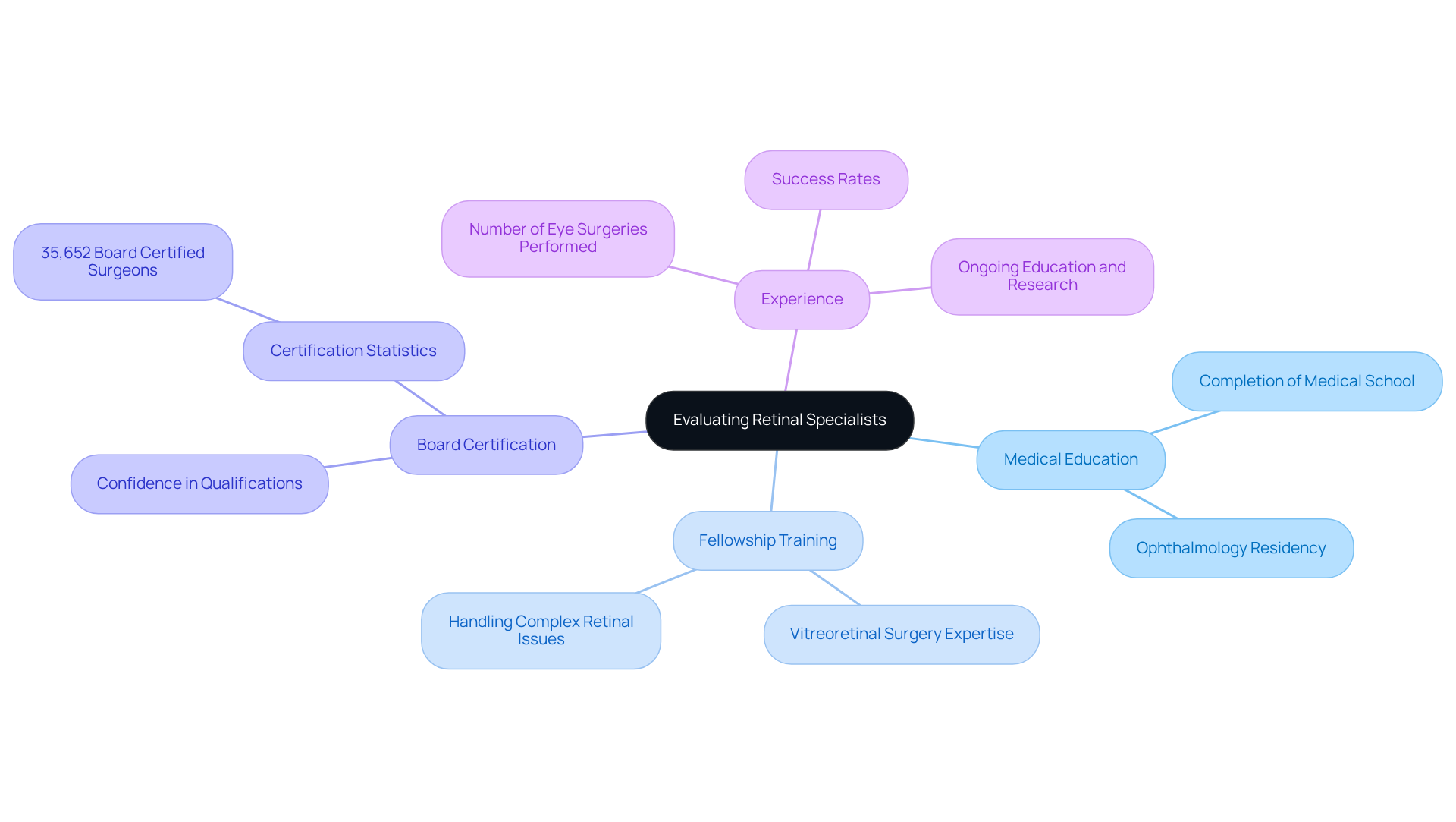 This mindmap helps you visualize the key qualifications to consider when choosing a retinal specialist. Start at the center with the main topic, then follow the branches to see each qualification and its importance. This mindmap helps you visualize the key qualifications to consider when choosing a retinal specialist. Start at the center with the main topic, then follow the branches to see each qualification and its importance.