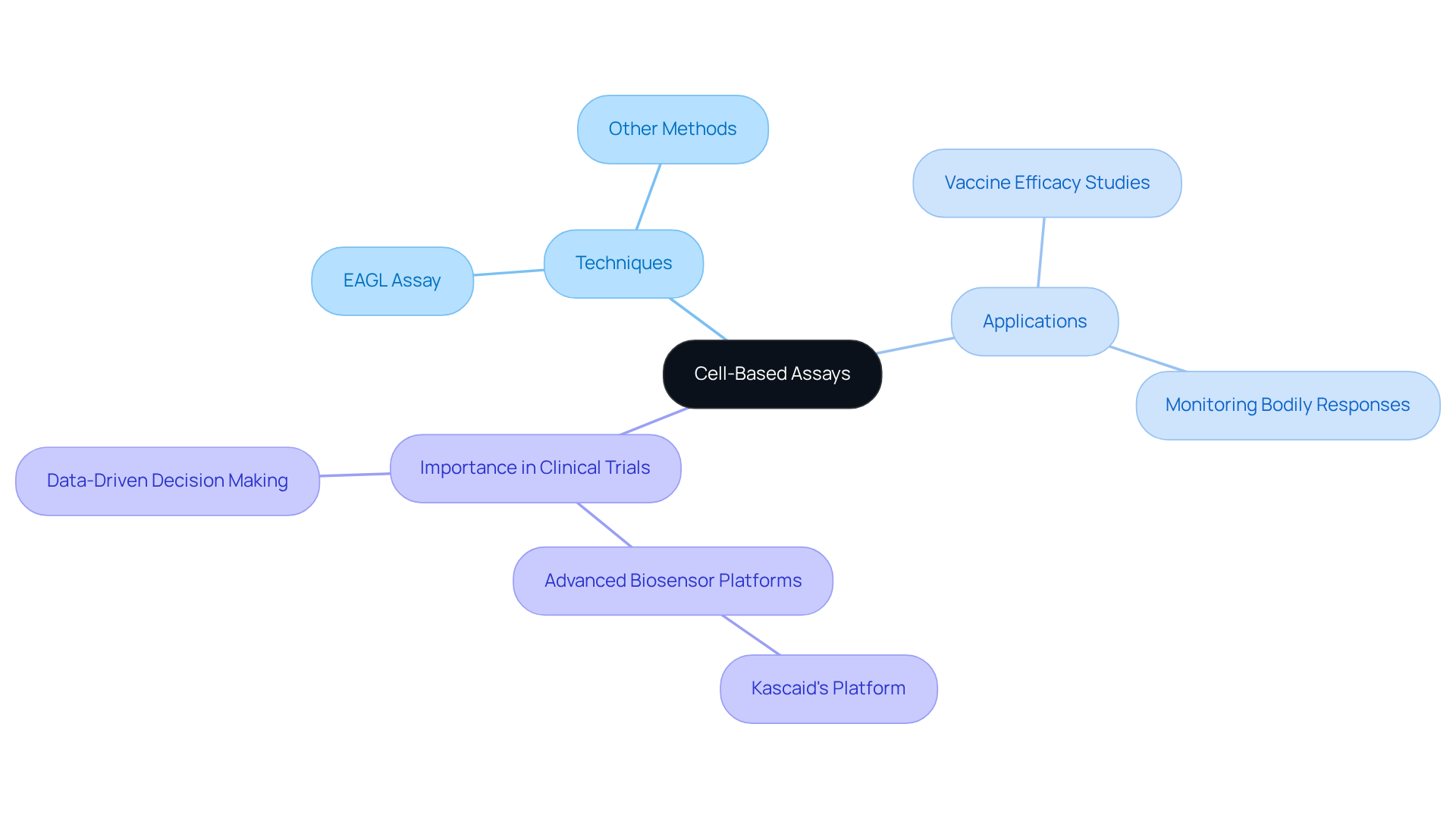 Start at the center with 'Cell-Based Assays', then follow the branches to explore different techniques, their applications, and why they matter in clinical trials. Each color represents a different aspect of the topic.