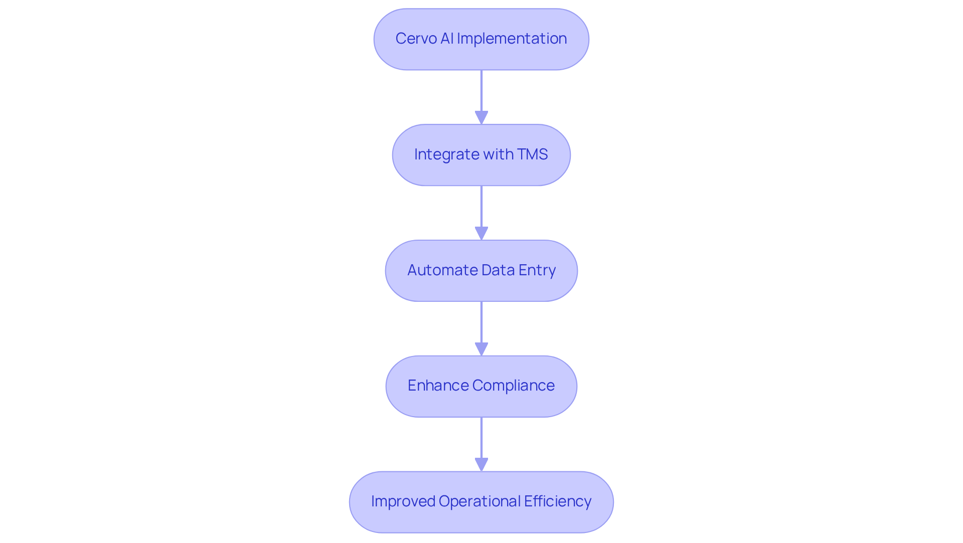 Follow the arrows to see how Cervo AI transforms data entry and compliance. Each box represents a step in the process, leading to improved efficiency and accuracy in freight forwarding.