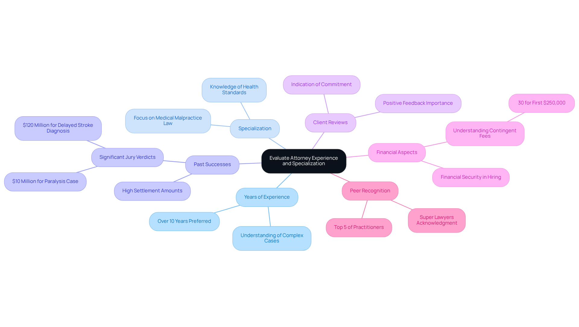 The central node represents the main topic of evaluating attorneys. Each branch highlights a key factor to consider, helping you understand what to look for when choosing the right legal partner. The sub-branches provide additional details that can guide your decision-making process. The central node represents the main topic of evaluating attorneys. Each branch highlights a key factor to consider, helping you understand what to look for when choosing the right legal partner. The sub-branches provide additional details that can guide your decision-making process.