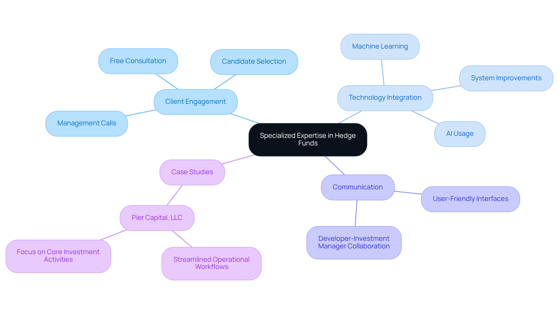 This mindmap illustrates how specialized knowledge enhances hedge fund performance. Start at the center with the main idea, then explore each branch to see how client engagement, technology, communication, and real-world examples contribute to better investment outcomes. This mindmap illustrates how specialized knowledge enhances hedge fund performance. Start at the center with the main idea, then explore each branch to see how client engagement, technology, communication, and real-world examples contribute to better investment outcomes.