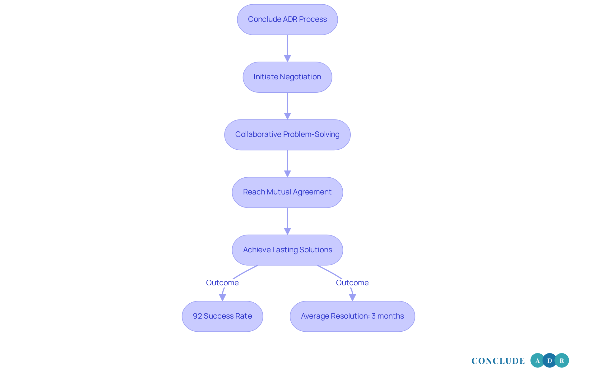 This flowchart outlines the steps in the Conclude ADR process. Each step leads to the next, showing how collaboration results in effective resolutions. The success rate and speed of resolution are highlighted to emphasize the benefits of this approach.