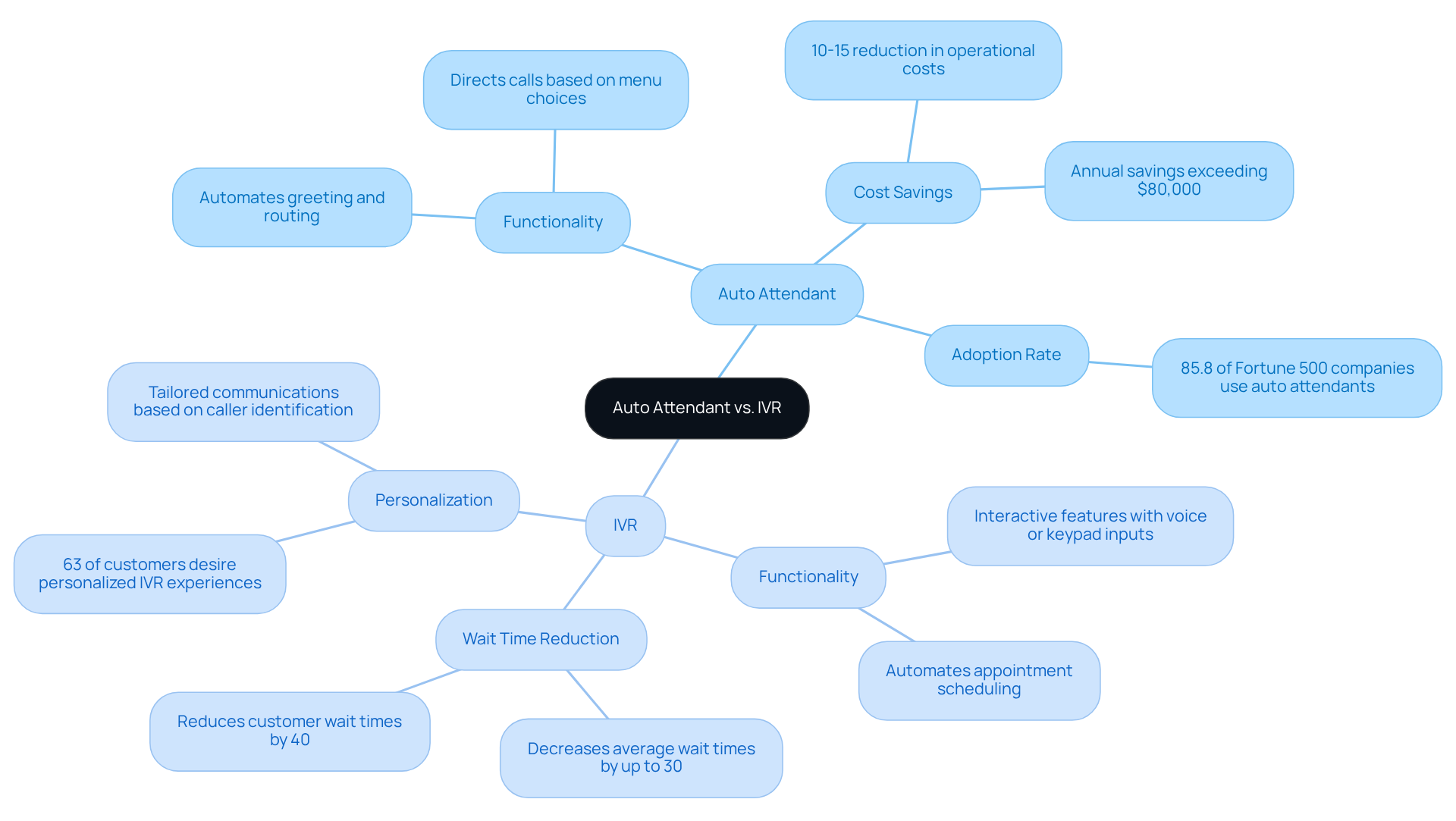 The central node represents the main topic. Each branch shows a different system's features and benefits, helping you see how they differ and what advantages each offers. The central node represents the main topic. Each branch shows a different system's features and benefits, helping you see how they differ and what advantages each offers.