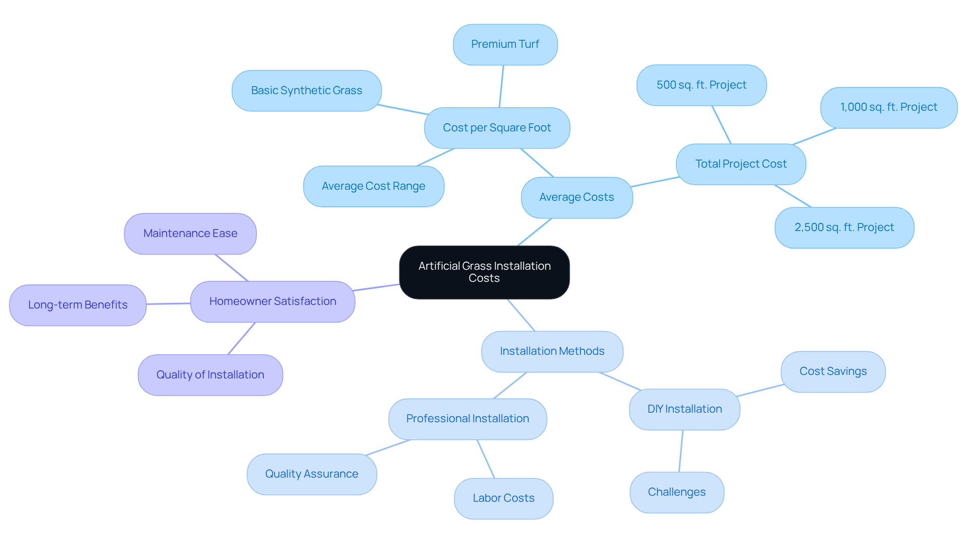 The center shows the main topic, and the branches illustrate different aspects of costs and methods. Each branch provides insights into how costs vary and the benefits of professional installation.