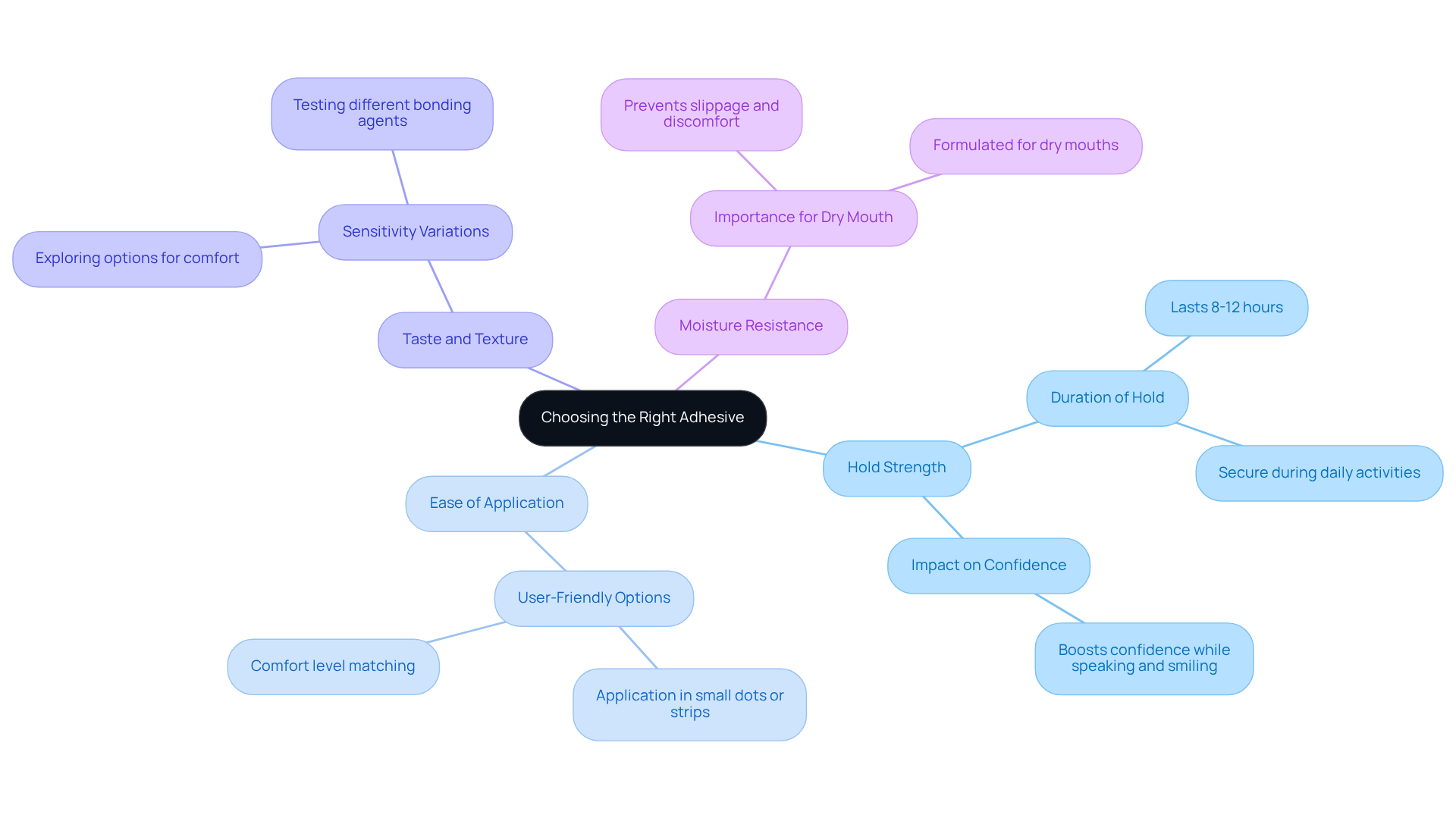 Start at the center with the main topic, then explore each branch to understand the different factors that influence your choice of adhesive. Each branch represents an important consideration, helping you make an informed decision.
