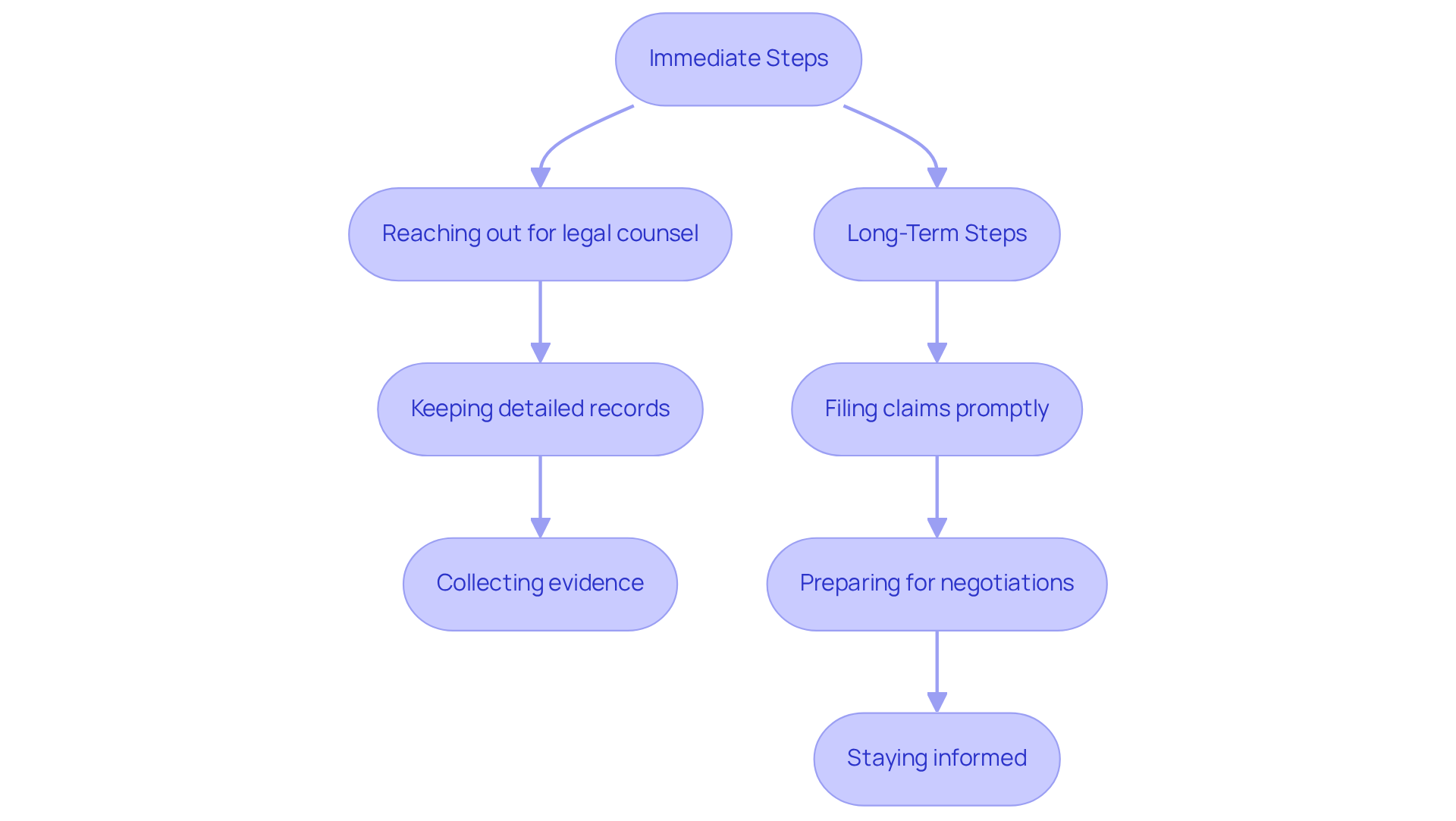This flowchart guides you through the essential steps to take after an aviation disaster. Start with the immediate actions to take right after the incident, then follow the arrows to the long-term steps that will help you navigate the legal process. Each box represents a specific action you should consider.