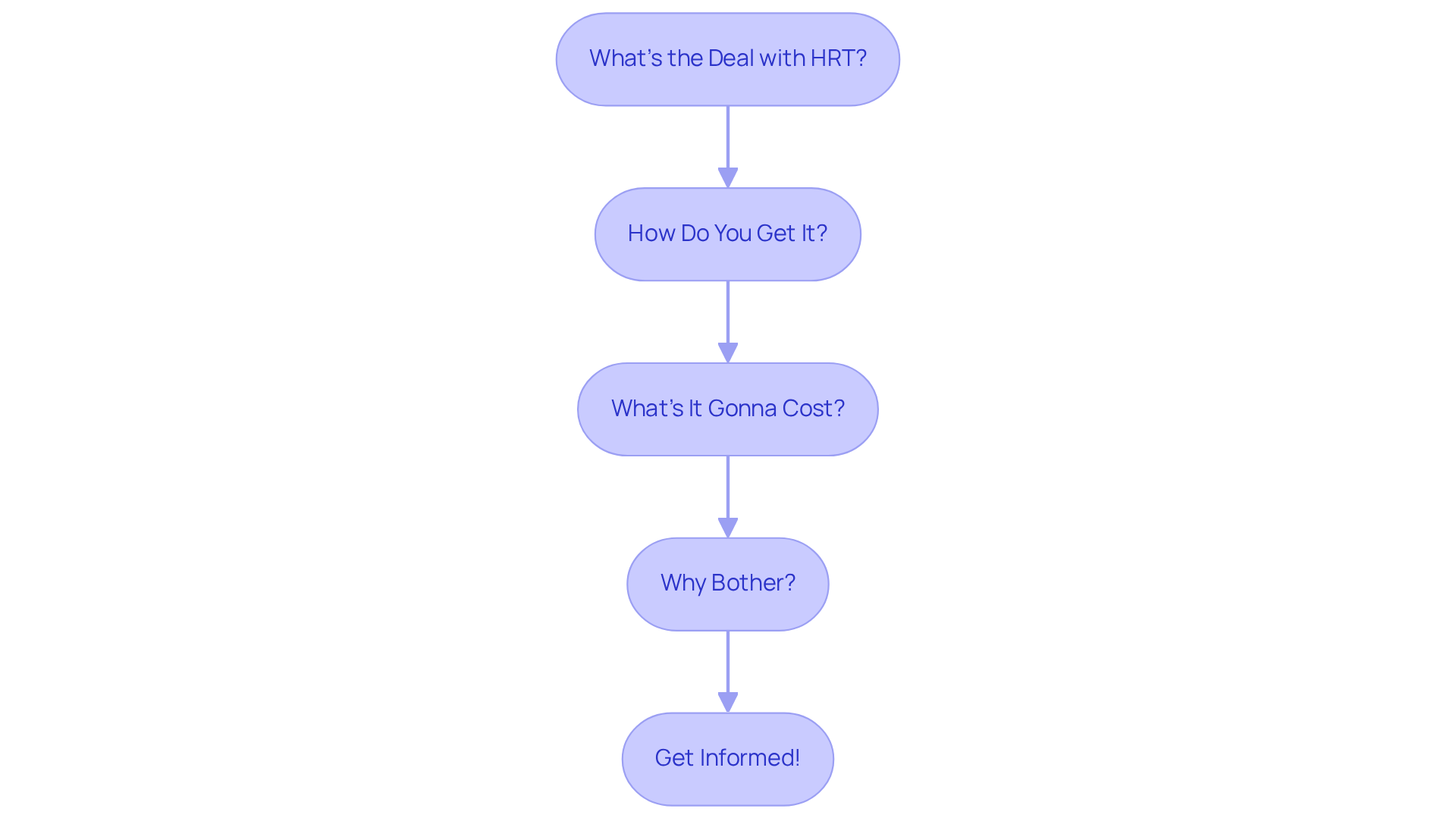 Each box represents a step in your journey to understanding TRT. Follow the arrows to see how each part connects and leads you to take charge of your health!