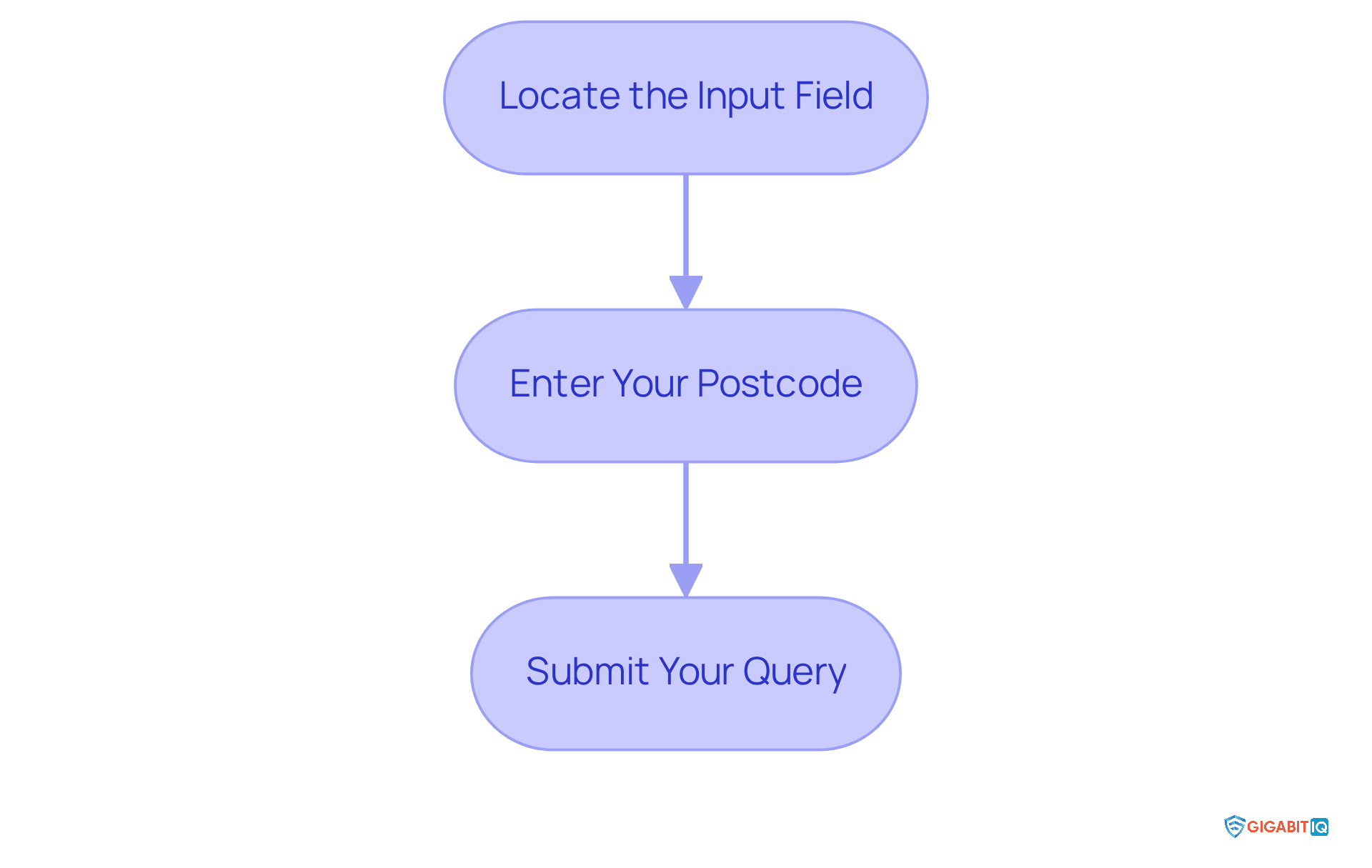 Follow the arrows from top to bottom to see how to input your postcode accurately. Each box represents a critical step in the process, helping you navigate the tool with ease. Follow the arrows from top to bottom to see how to input your postcode accurately. Each box represents a critical step in the process, helping you navigate the tool with ease.