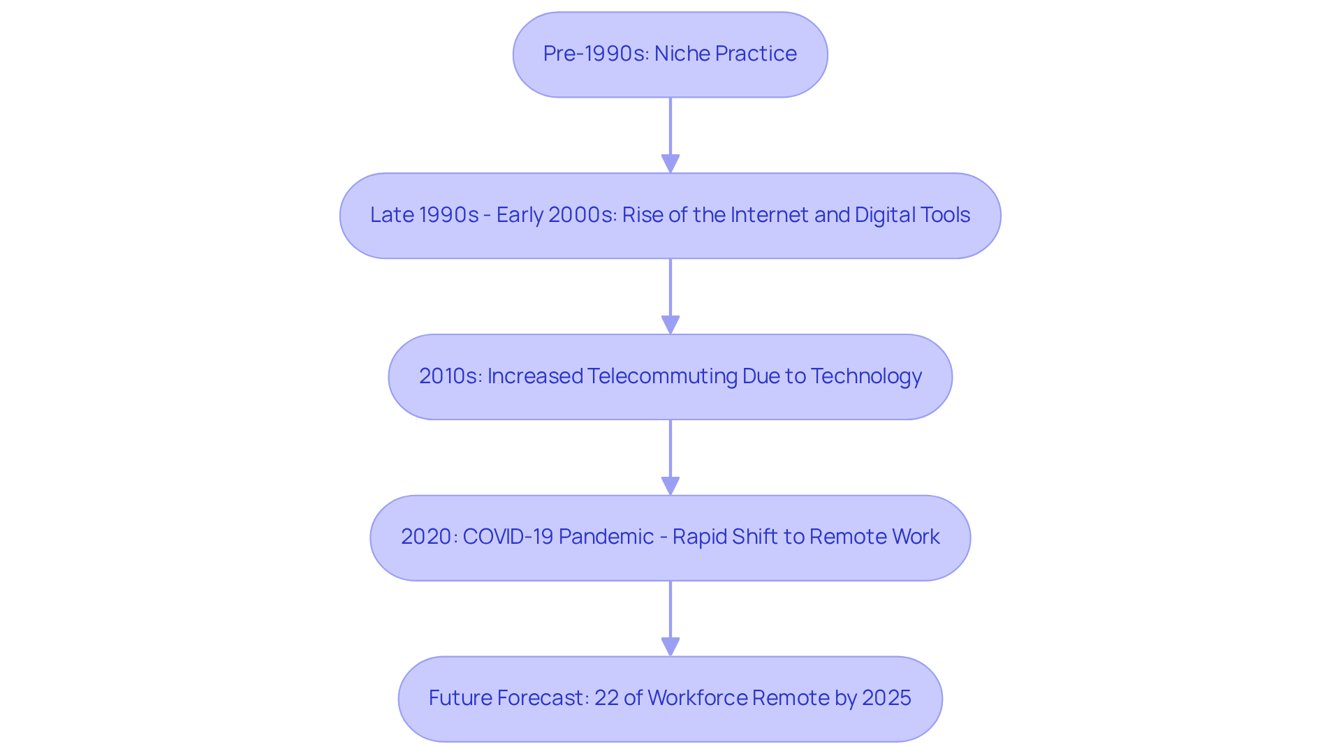 Each box represents a significant milestone in the evolution of remote work — follow the arrows to see how each event leads to the next, showing the transformation over time. Each box represents a significant milestone in the evolution of remote work — follow the arrows to see how each event leads to the next, showing the transformation over time.
