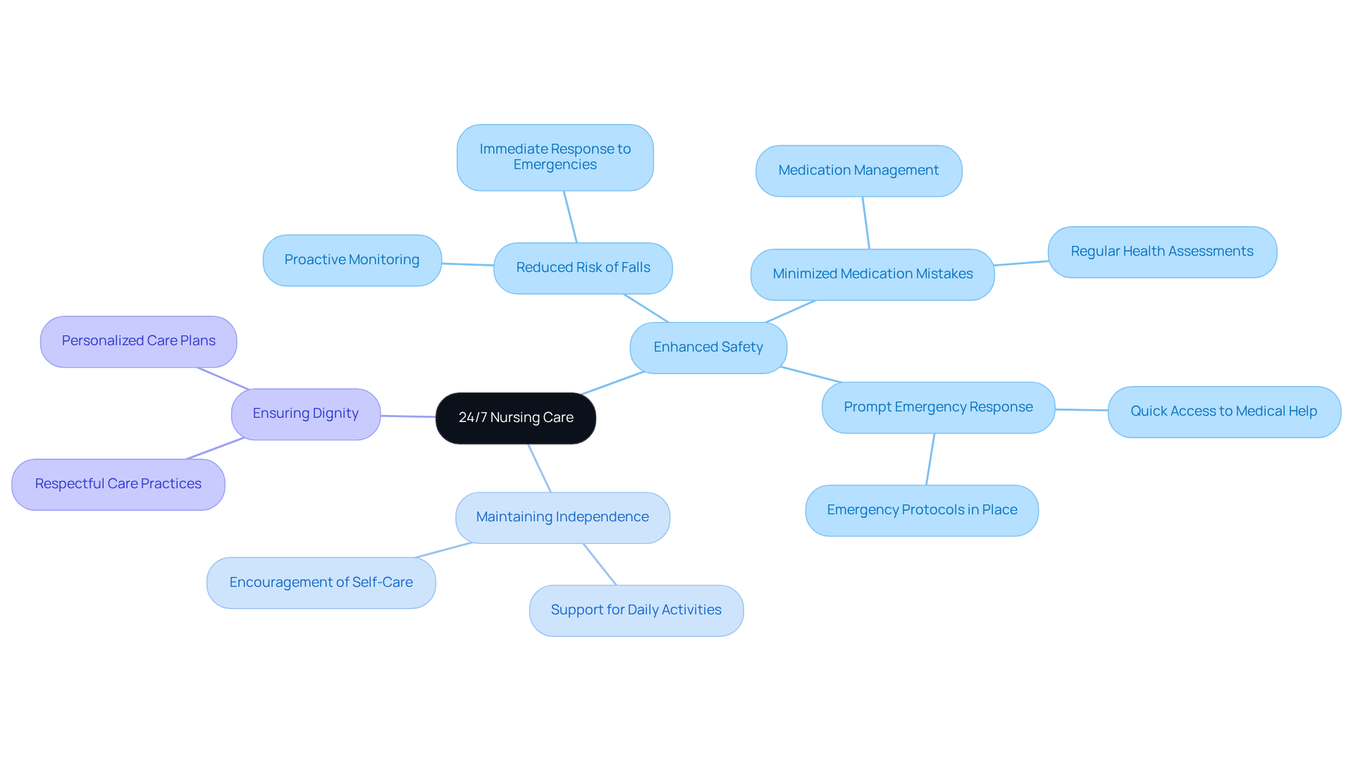 At the center is the main idea of 24/7 nursing care, with branches illustrating how it enhances safety and reduces various risks for elderly individuals. Each branch represents a specific benefit, showing how they all connect back to the core concept.