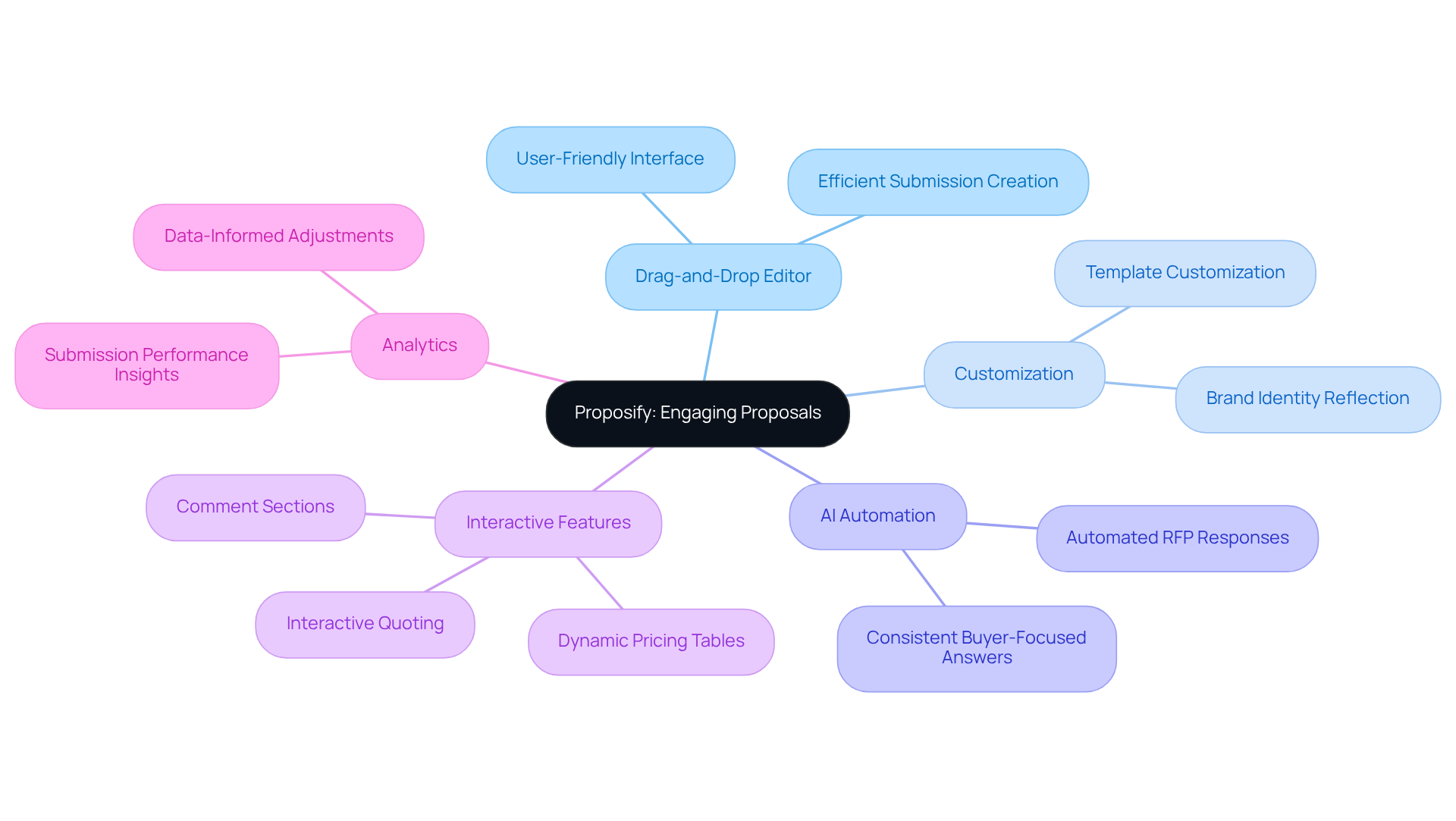 The center represents Proposify's main purpose, while the branches show the key features that help teams create engaging proposals. Each sub-branch provides more detail on how these features work.