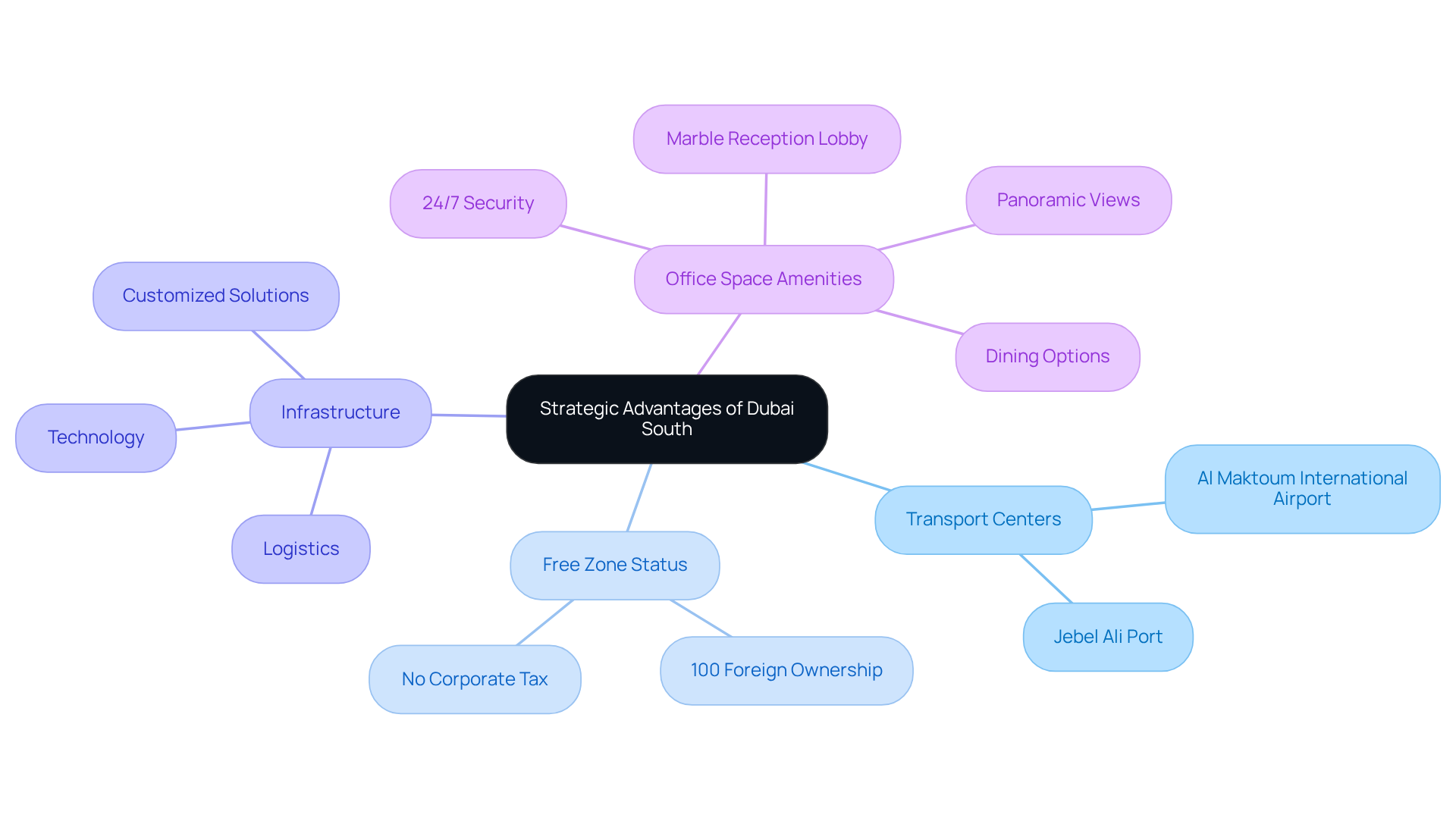 The central node represents the main theme, while the branches show different advantages. Each sub-node provides specific details that enhance understanding of why Dubai South is attractive for global businesses.