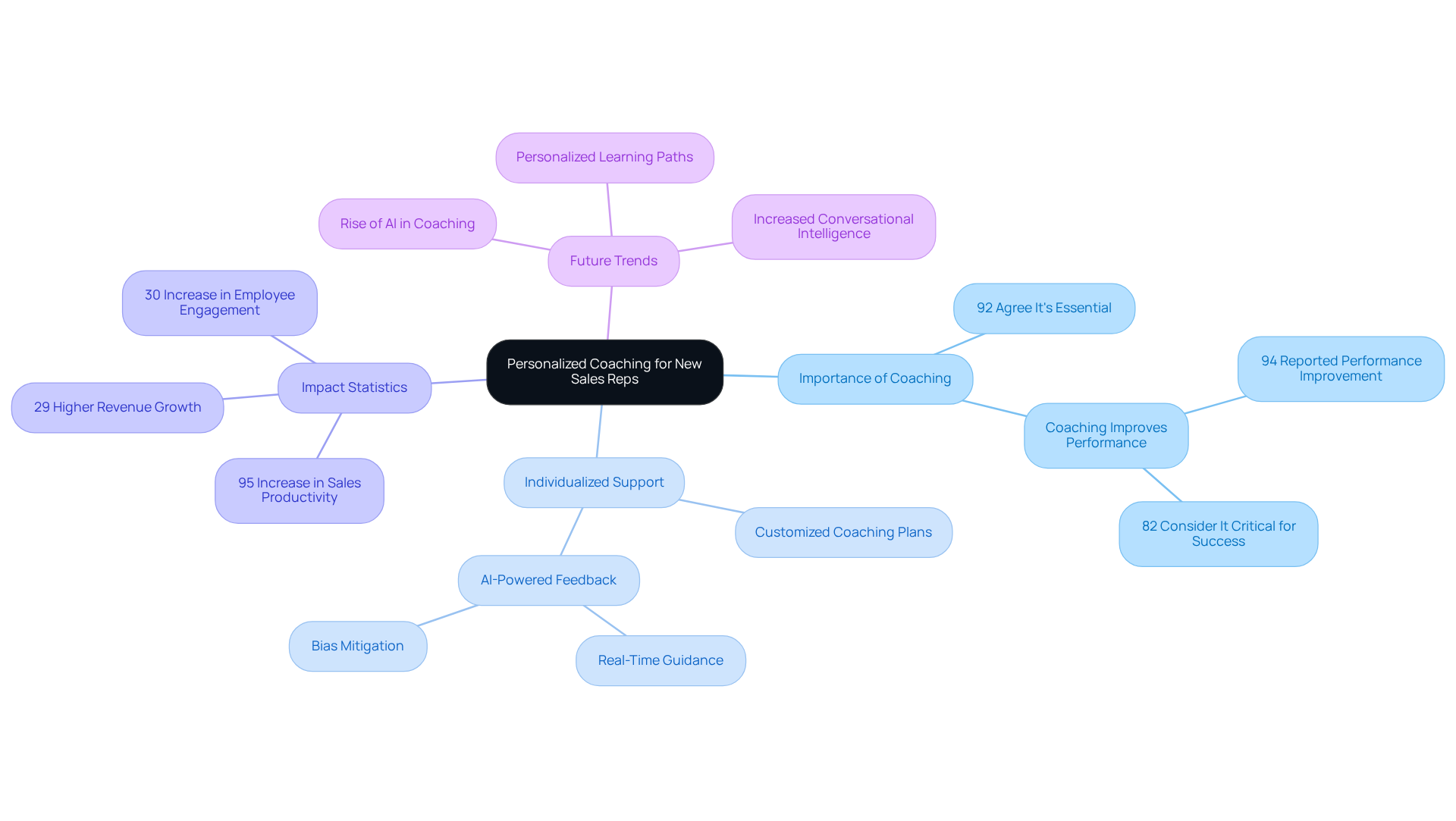 This mindmap visually breaks down the concept of personalized coaching, showing how the main idea branches into various aspects and statistics that support its significance. This mindmap visually breaks down the concept of personalized coaching, showing how the main idea branches into various aspects and statistics that support its significance.