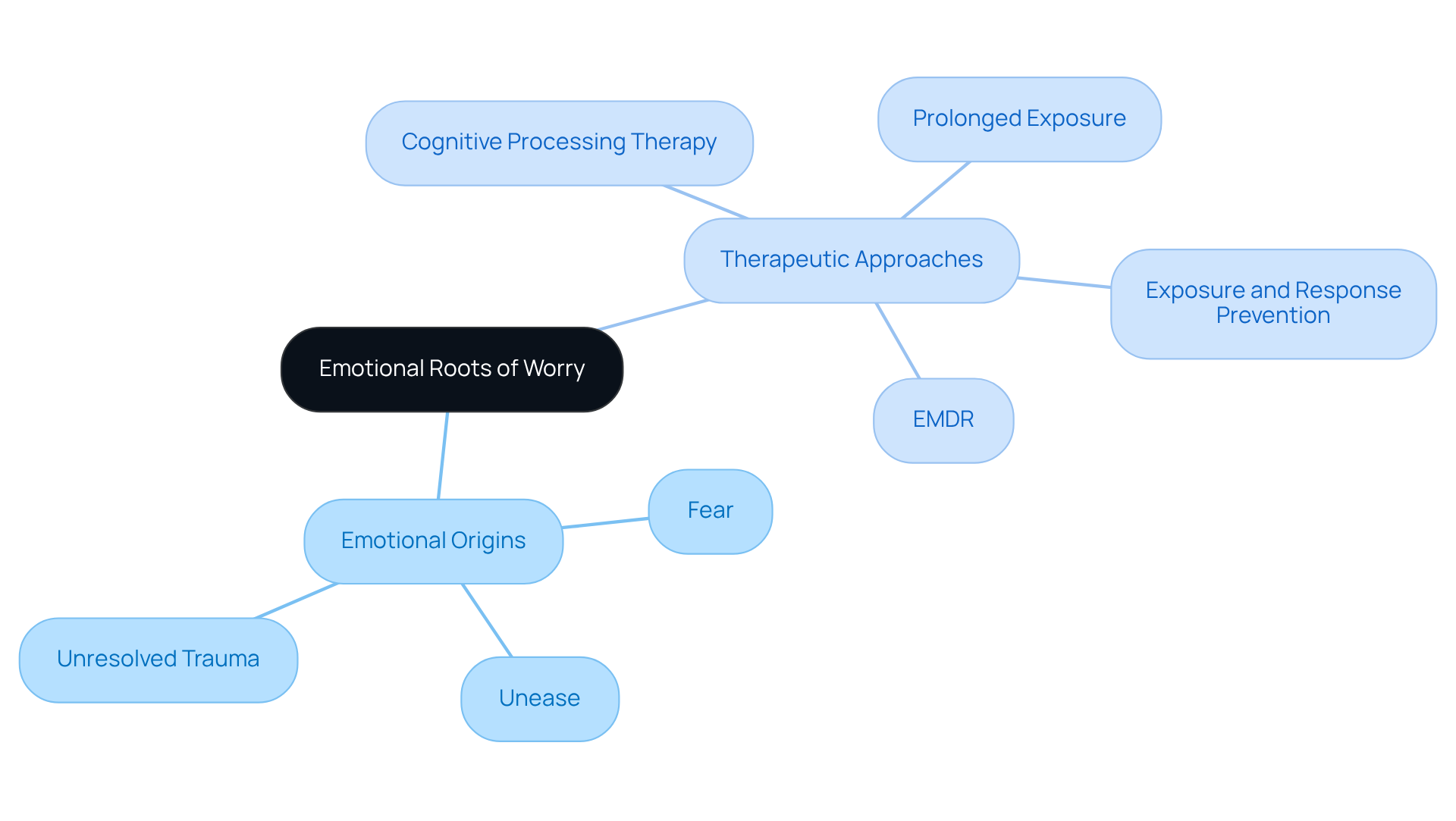 This mindmap starts with the main idea of emotional roots of worry at the center. From there, you can explore the different emotional origins that contribute to worry and the various therapeutic approaches available to help manage these feelings. Each branch represents a key concept, making it easier to see how they connect. This mindmap starts with the main idea of emotional roots of worry at the center. From there, you can explore the different emotional origins that contribute to worry and the various therapeutic approaches available to help manage these feelings. Each branch represents a key concept, making it easier to see how they connect.
