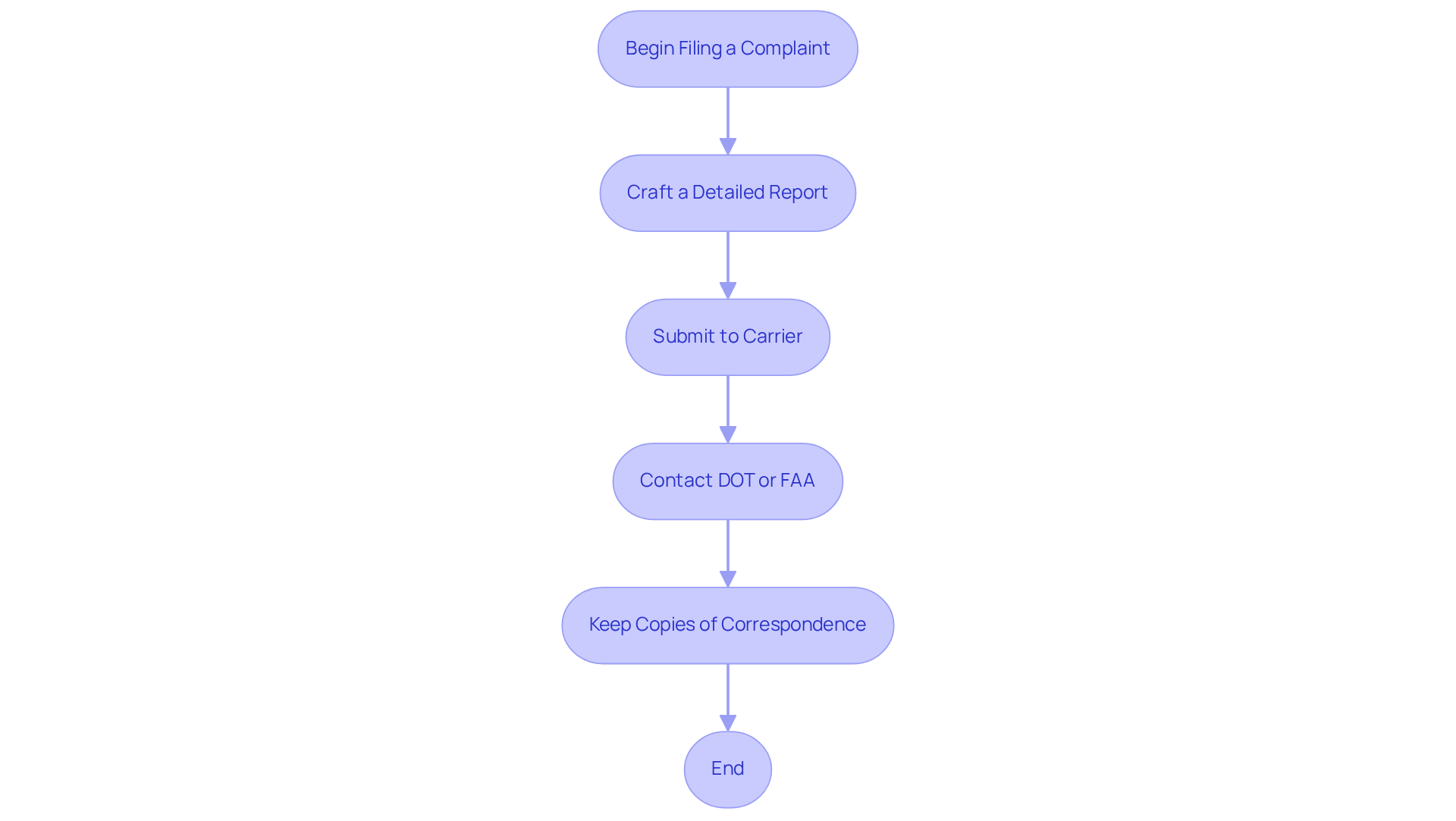 Follow the arrows to see the steps you need to take to file a complaint. Each box represents an action you should complete to ensure your voice is heard and your rights are protected.