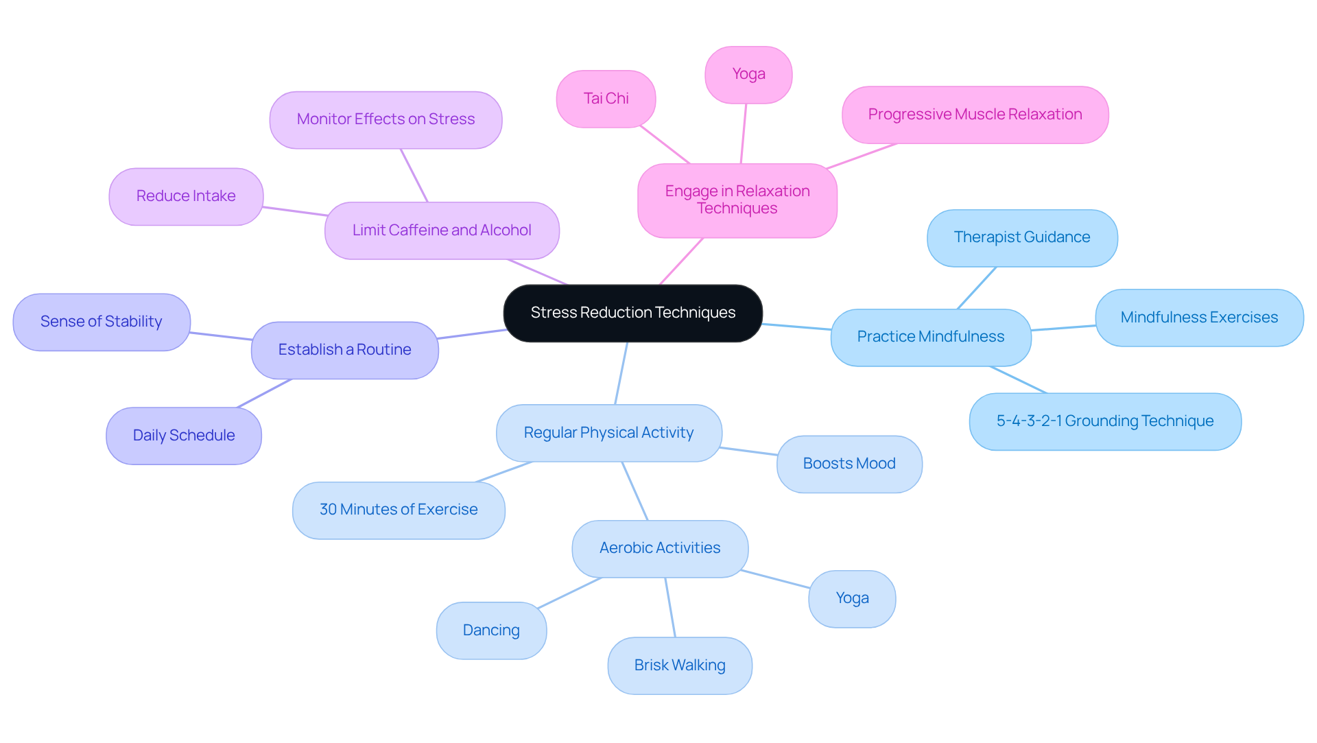 This mindmap starts with the main idea of reducing stress at the center. Each branch represents a different technique you can use to manage stress, and the sub-branches provide more details or examples about each technique. It's a visual way to see all the options available to help lighten your stress load.