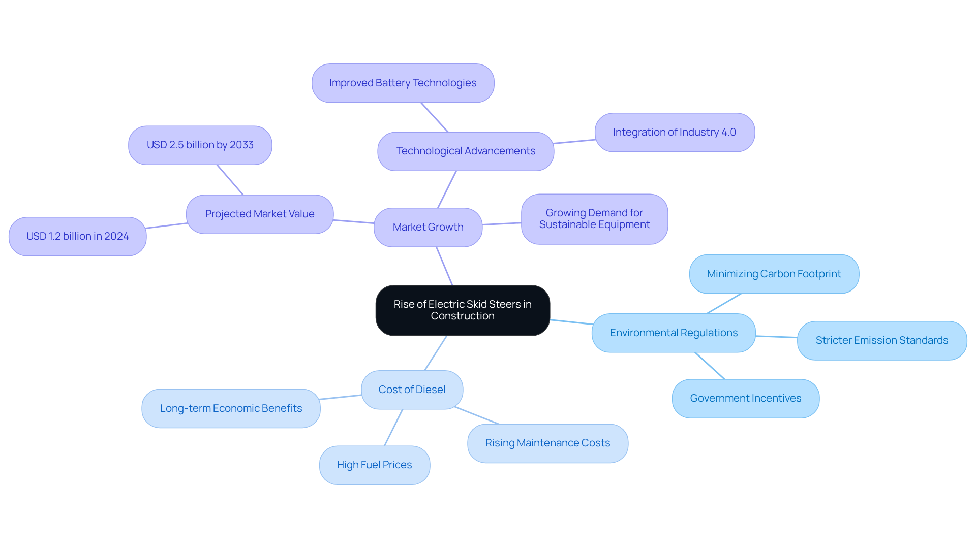The center represents the main trend, while the branches show the reasons driving this shift. Each color-coded branch helps you see how different factors contribute to the overall movement towards electric skid steers. The center represents the main trend, while the branches show the reasons driving this shift. Each color-coded branch helps you see how different factors contribute to the overall movement towards electric skid steers.