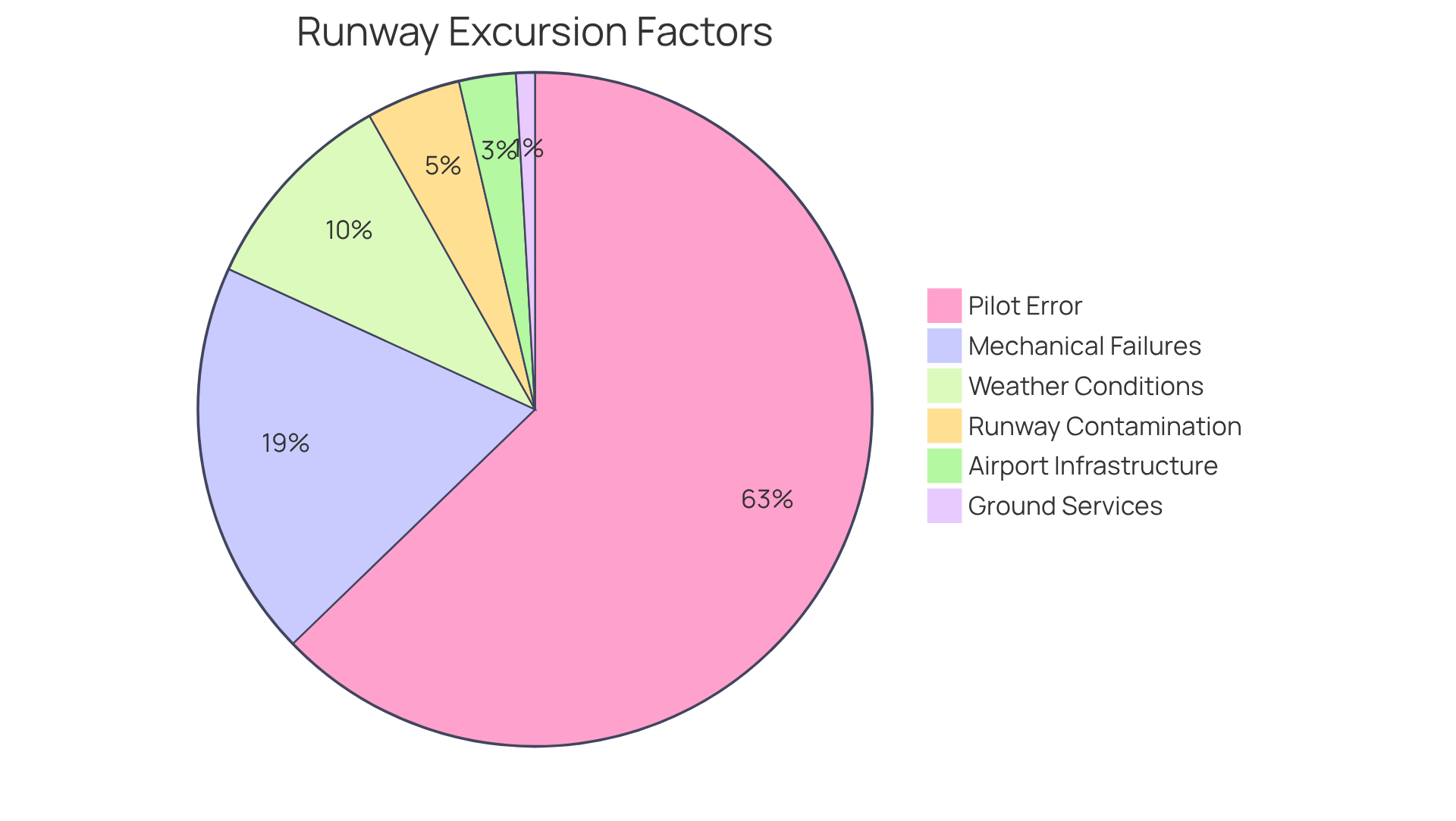Each slice of the pie shows how much each factor contributes to runway excursions. The larger the slice, the more significant the factor is in causing incidents. For example, pilot error is the biggest slice, indicating it plays a major role in aviation safety.