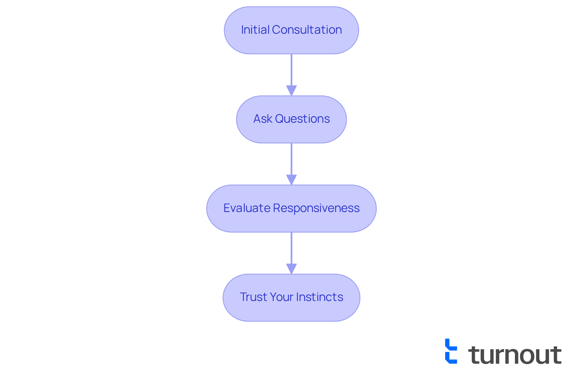Each box represents a nurturing step in the process. Follow the arrows to see how to effectively assess compatibility and communication style.