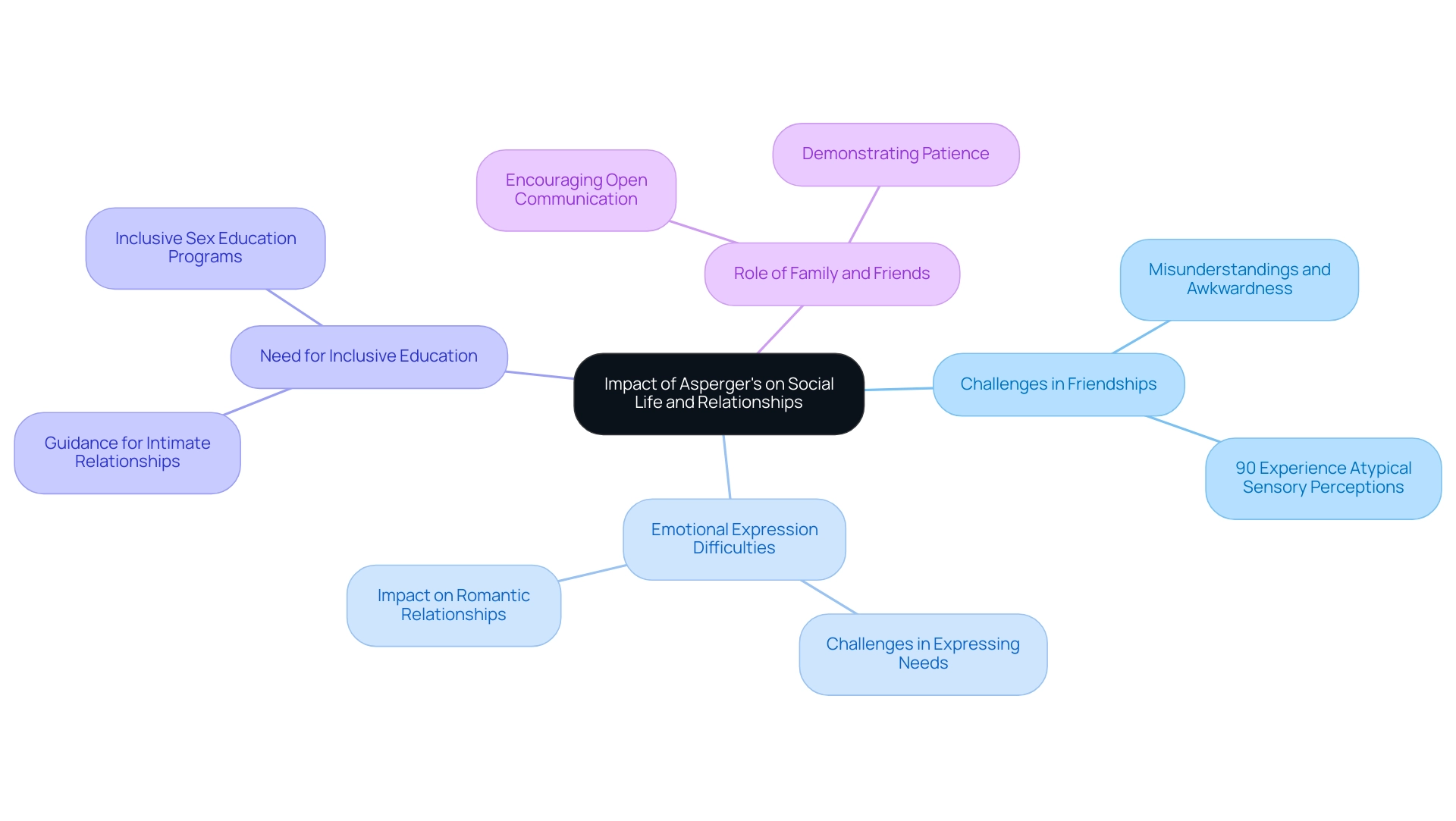 Each branch represents a key theme related to Asperger's effects on social life, with sub-branches detailing specific aspects and statistics.