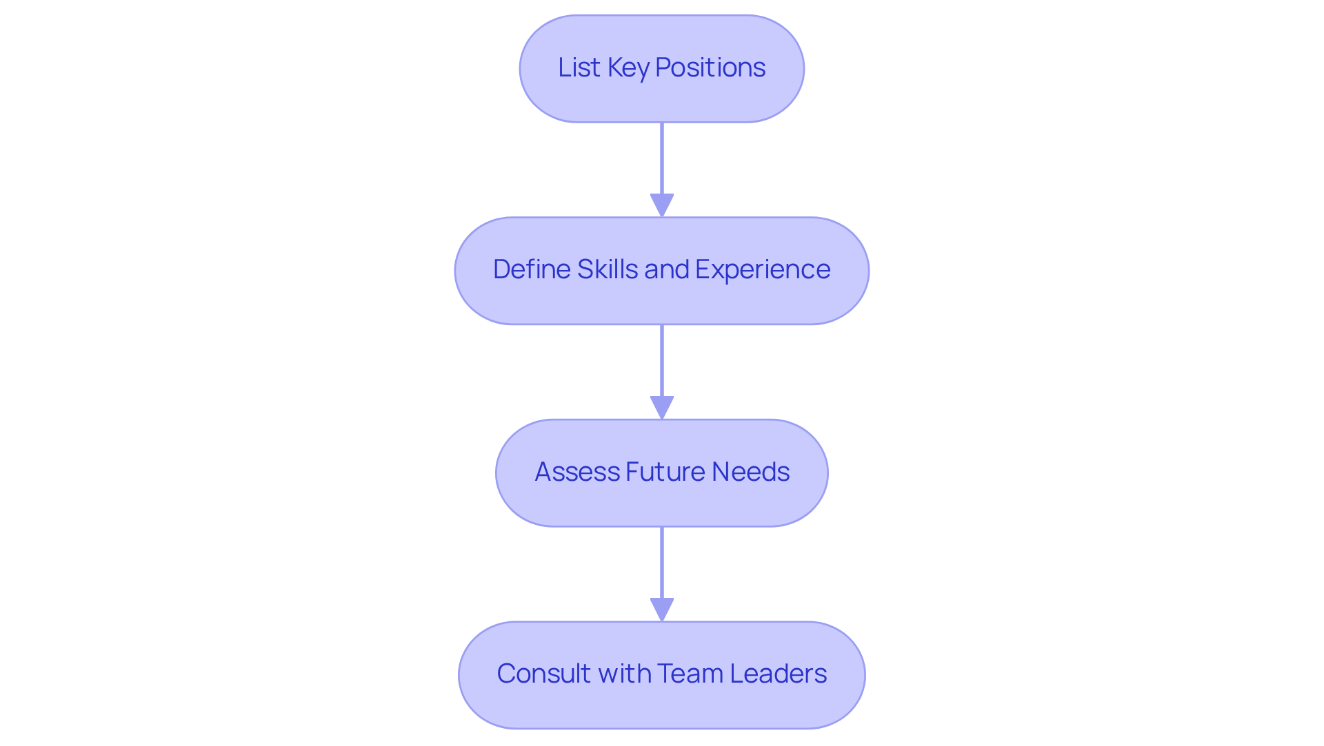 Each box represents a step in the recruitment process — follow the arrows to see how you move from one task to the next. Start by listing positions, then define the skills needed, assess future needs, and finally consult with team leaders for insights. Each box represents a step in the recruitment process — follow the arrows to see how you move from one task to the next. Start by listing positions, then define the skills needed, assess future needs, and finally consult with team leaders for insights.