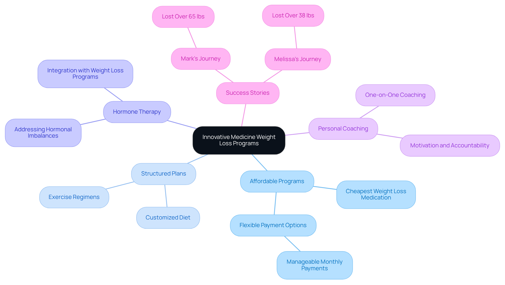 This mindmap starts with the main concept of weight loss programs at the center. Each branch represents a key component of the program, showing how they connect and contribute to successful weight loss. Follow the branches to explore the details of each area!