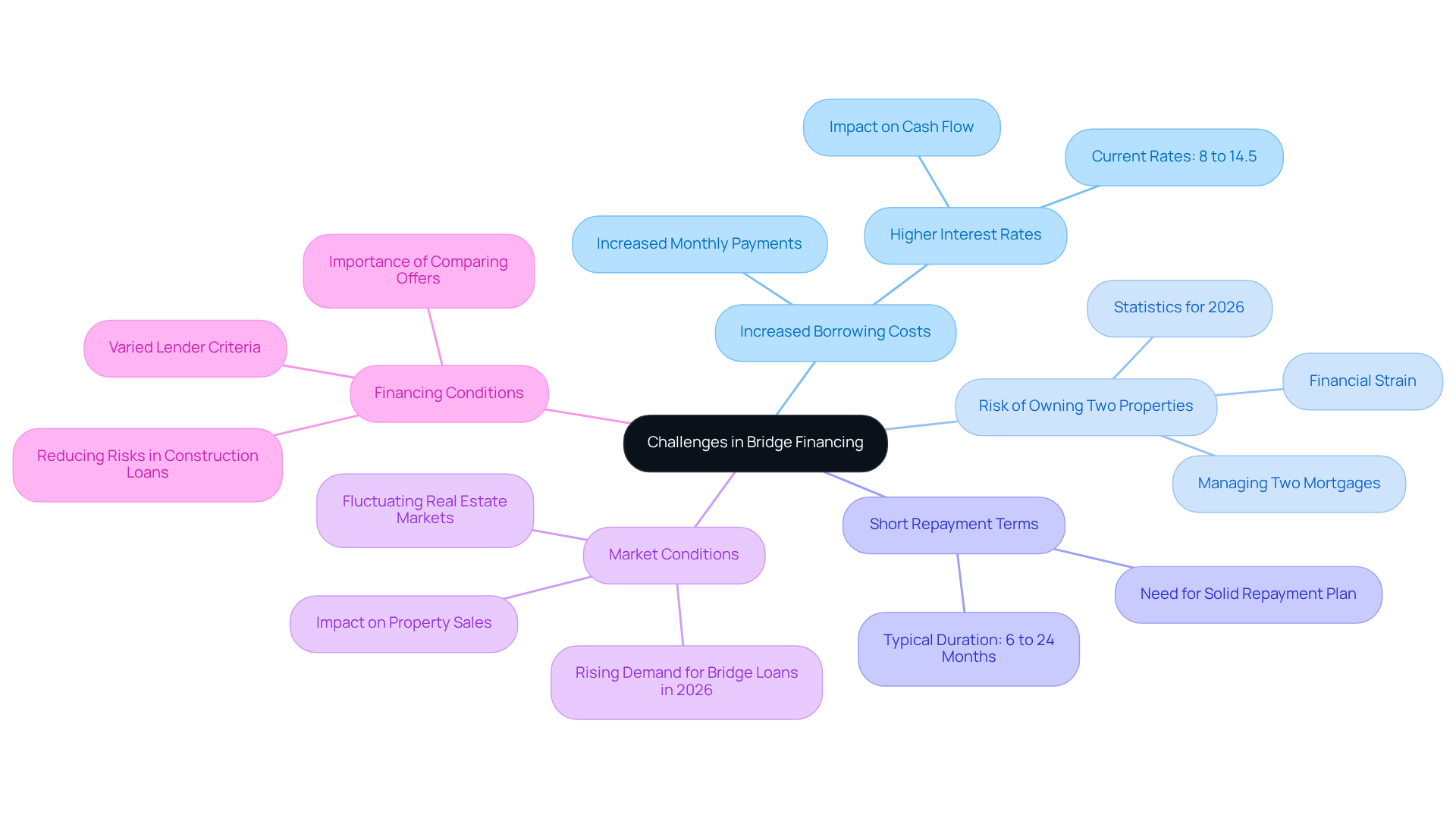 This mindmap starts with the main topic of bridge financing challenges at the center. Each branch represents a specific challenge borrowers face, and you can follow the branches to see more details about each issue. The different colors help distinguish between the various challenges, making it easier to understand the overall landscape.