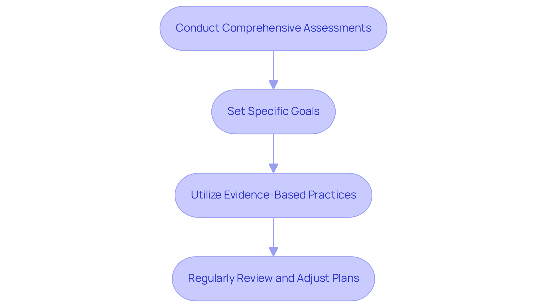 Each box represents a step in creating your personalized treatment plan. Follow the arrows to see how each step connects to the next, guiding you through the process of achieving optimal health and wellness. Each box represents a step in creating your personalized treatment plan. Follow the arrows to see how each step connects to the next, guiding you through the process of achieving optimal health and wellness.