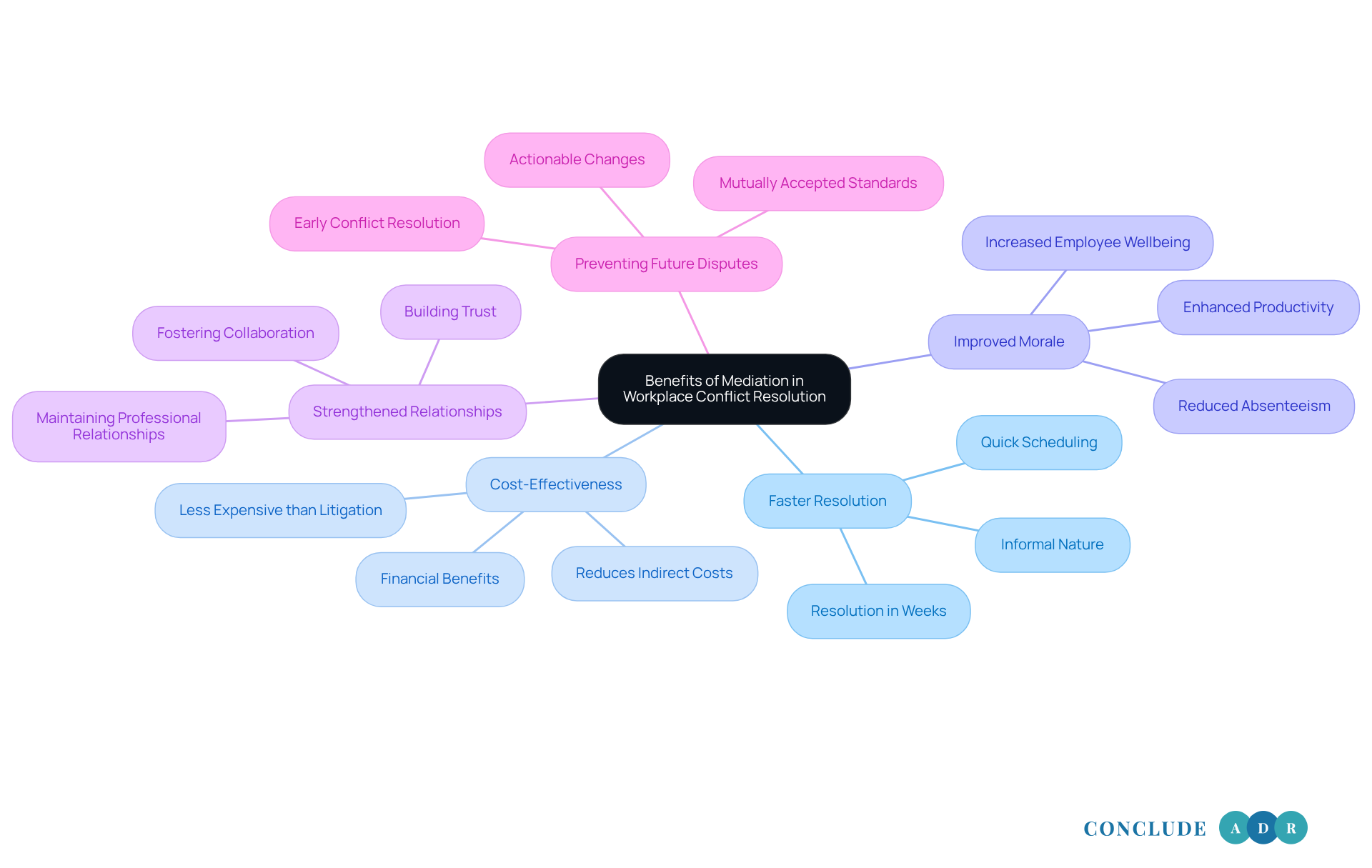 The central node represents the main topic, while the branches illustrate the various benefits of mediation. Each color-coded branch highlights a specific advantage, making it easy to see how mediation contributes to a healthier workplace.