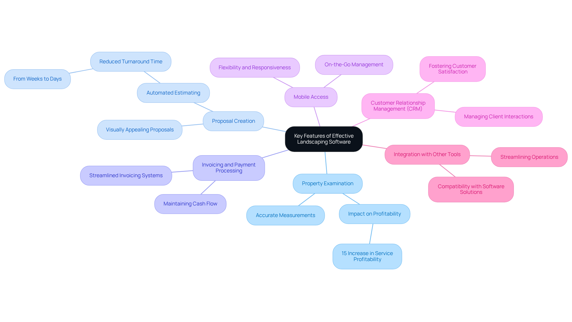 The central node represents the main topic, while each branch shows a key feature of the software. Sub-branches provide additional details or examples, helping you understand how each feature contributes to effective landscaping. The central node represents the main topic, while each branch shows a key feature of the software. Sub-branches provide additional details or examples, helping you understand how each feature contributes to effective landscaping.