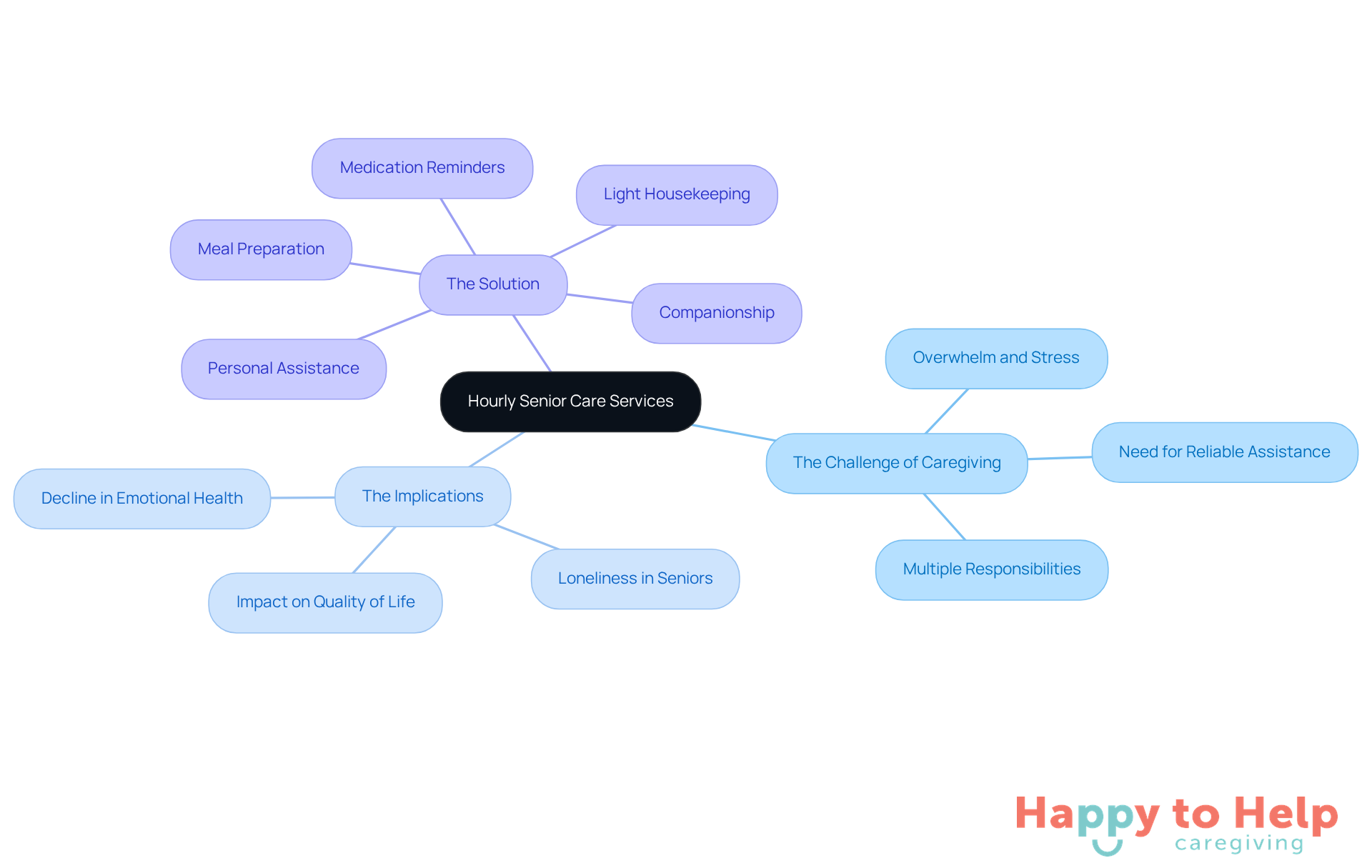The center represents the main topic of hourly senior care services. Each branch shows different aspects: challenges faced by caregivers, implications for seniors, and the specific services that can help. Follow the branches to see how they connect and support the overall theme.