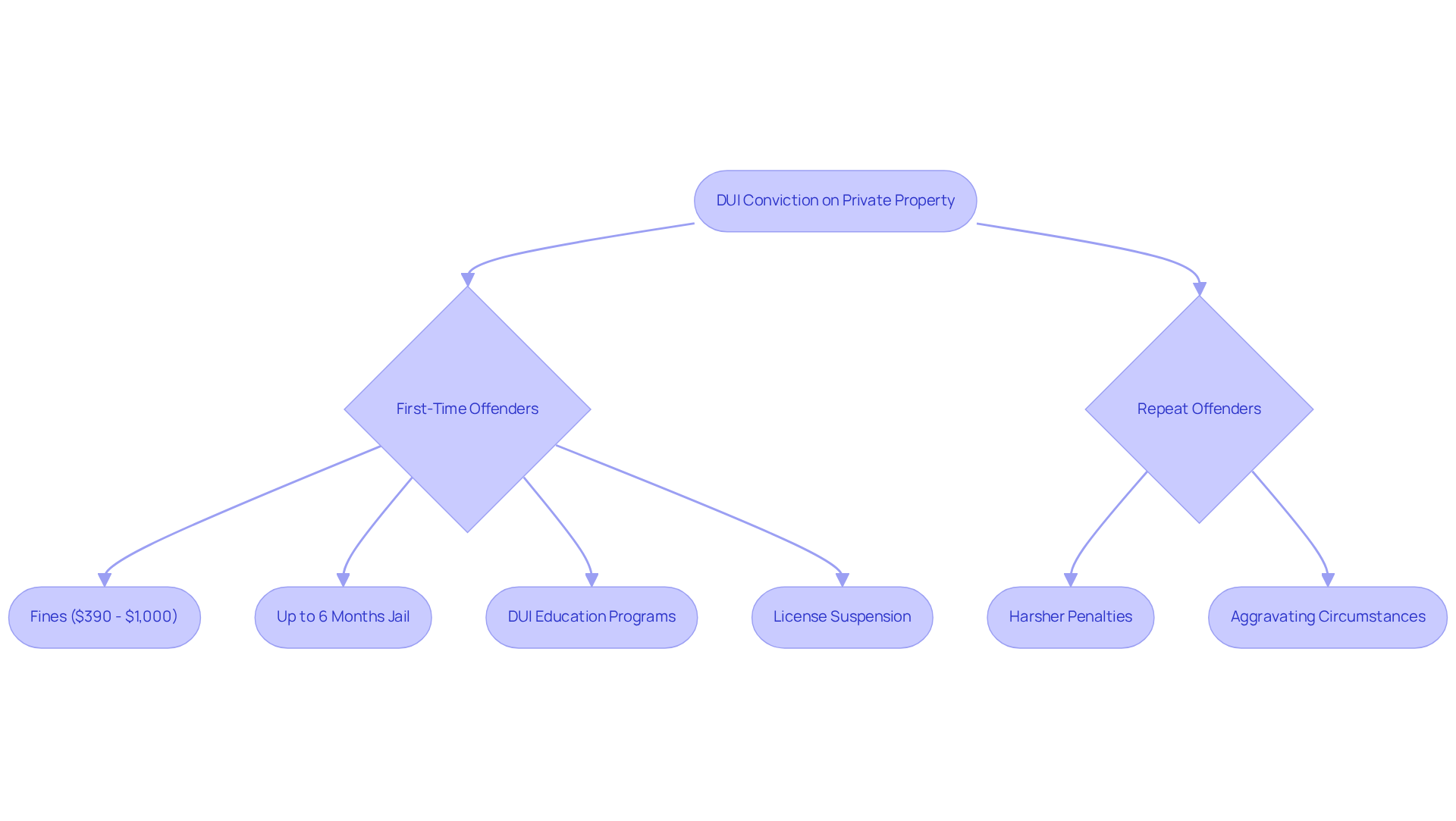 This flowchart shows the consequences of DUI convictions. Start at the top with the DUI conviction, then follow the paths for first-time and repeat offenders to see the penalties they face. The boxes detail fines, jail time, education programs, and license suspensions. This flowchart shows the consequences of DUI convictions. Start at the top with the DUI conviction, then follow the paths for first-time and repeat offenders to see the penalties they face. The boxes detail fines, jail time, education programs, and license suspensions.