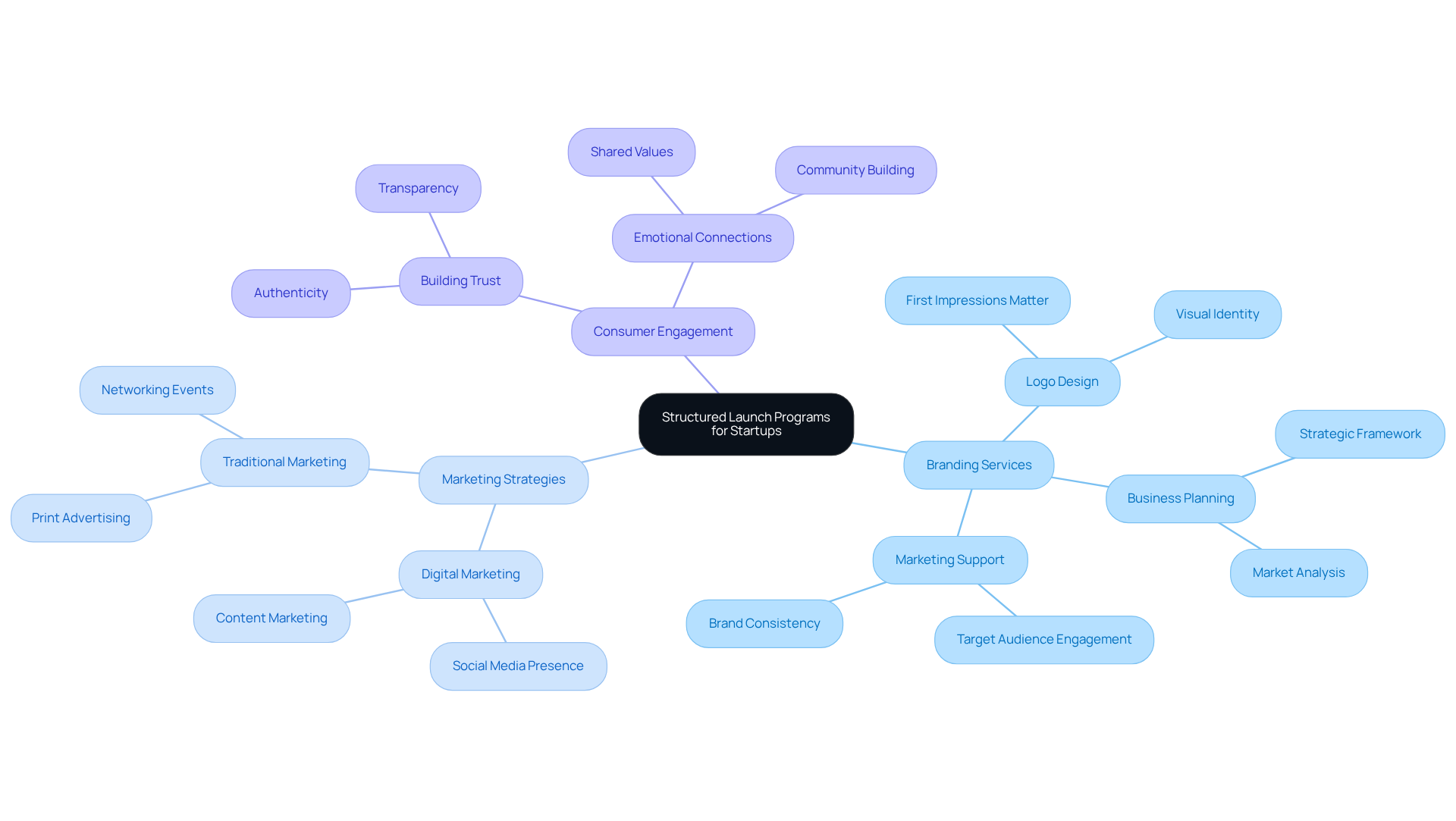 The central idea represents the overall strategy for startups, while the branches show specific services and approaches that contribute to a successful launch. Each branch highlights how these elements connect to create a strong market presence.